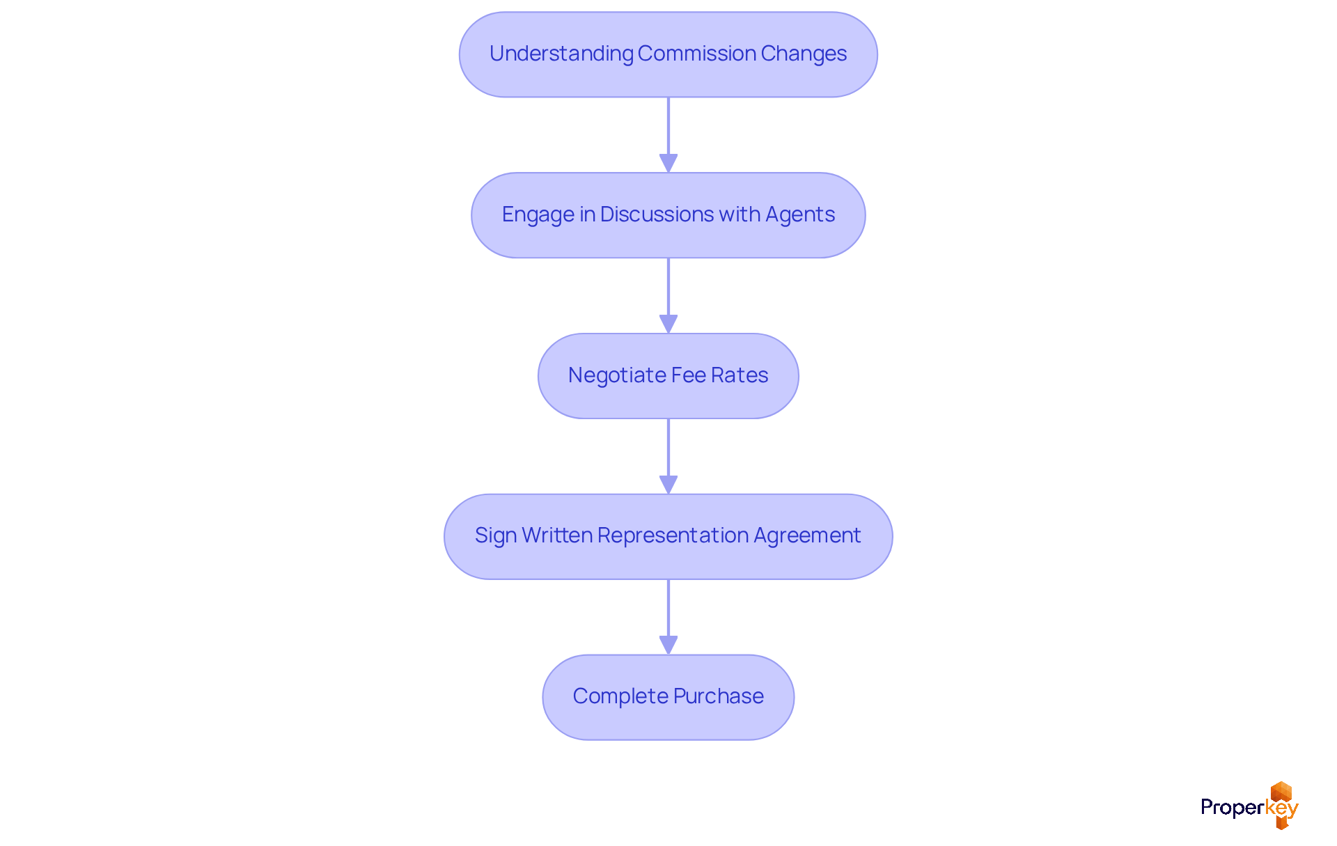 This flowchart guides buyers through the new process of handling real estate commissions. Each step shows what buyers need to do to ensure they understand their financial obligations and negotiate effectively with their agents. This flowchart guides buyers through the new process of handling real estate commissions. Each step shows what buyers need to do to ensure they understand their financial obligations and negotiate effectively with their agents.