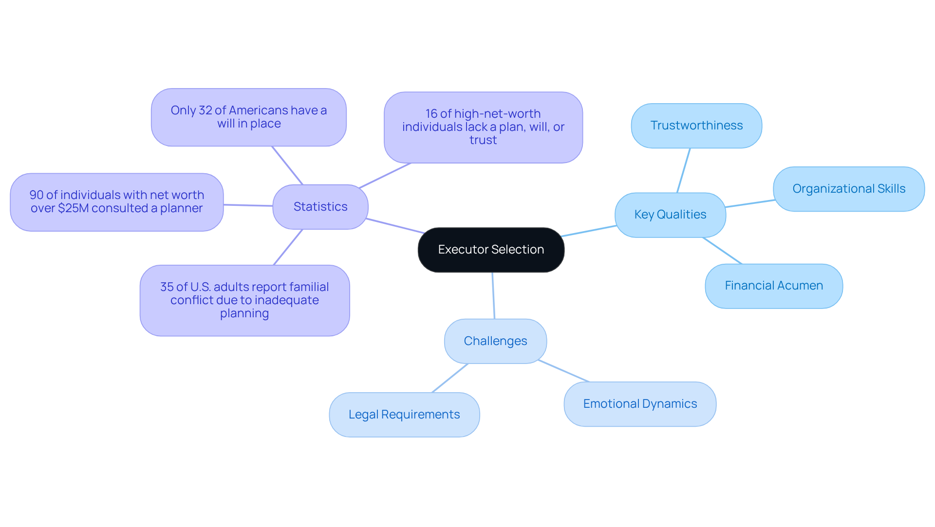 This mindmap illustrates the important aspects of choosing an executor. The central node represents the main topic, while the branches show key qualities, challenges faced, and relevant statistics. Each color-coded branch helps you easily identify different areas of focus.