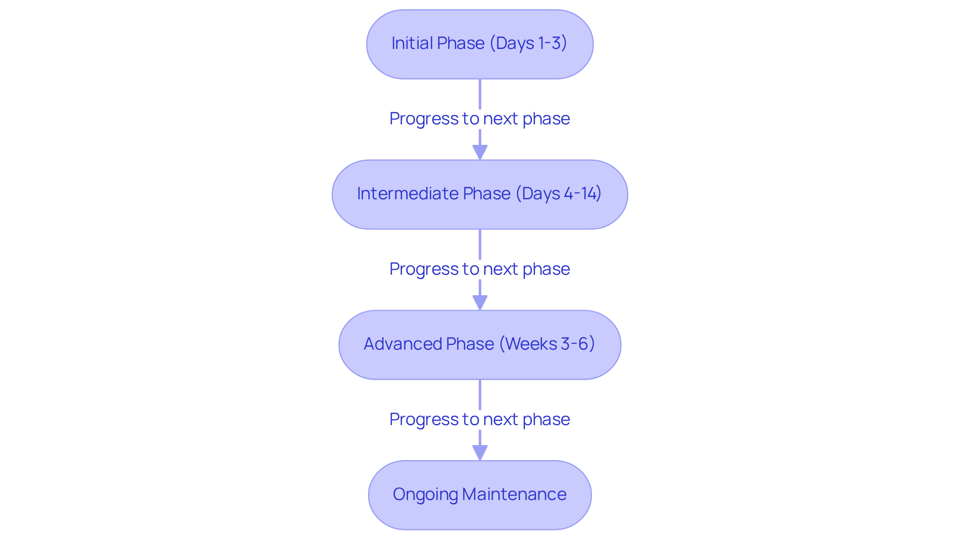 This flowchart outlines the steps in your rehabilitation journey. Each box represents a phase with specific strategies to follow. Start at the top and move down through each phase to see how your recovery progresses. This flowchart outlines the steps in your rehabilitation journey. Each box represents a phase with specific strategies to follow. Start at the top and move down through each phase to see how your recovery progresses.