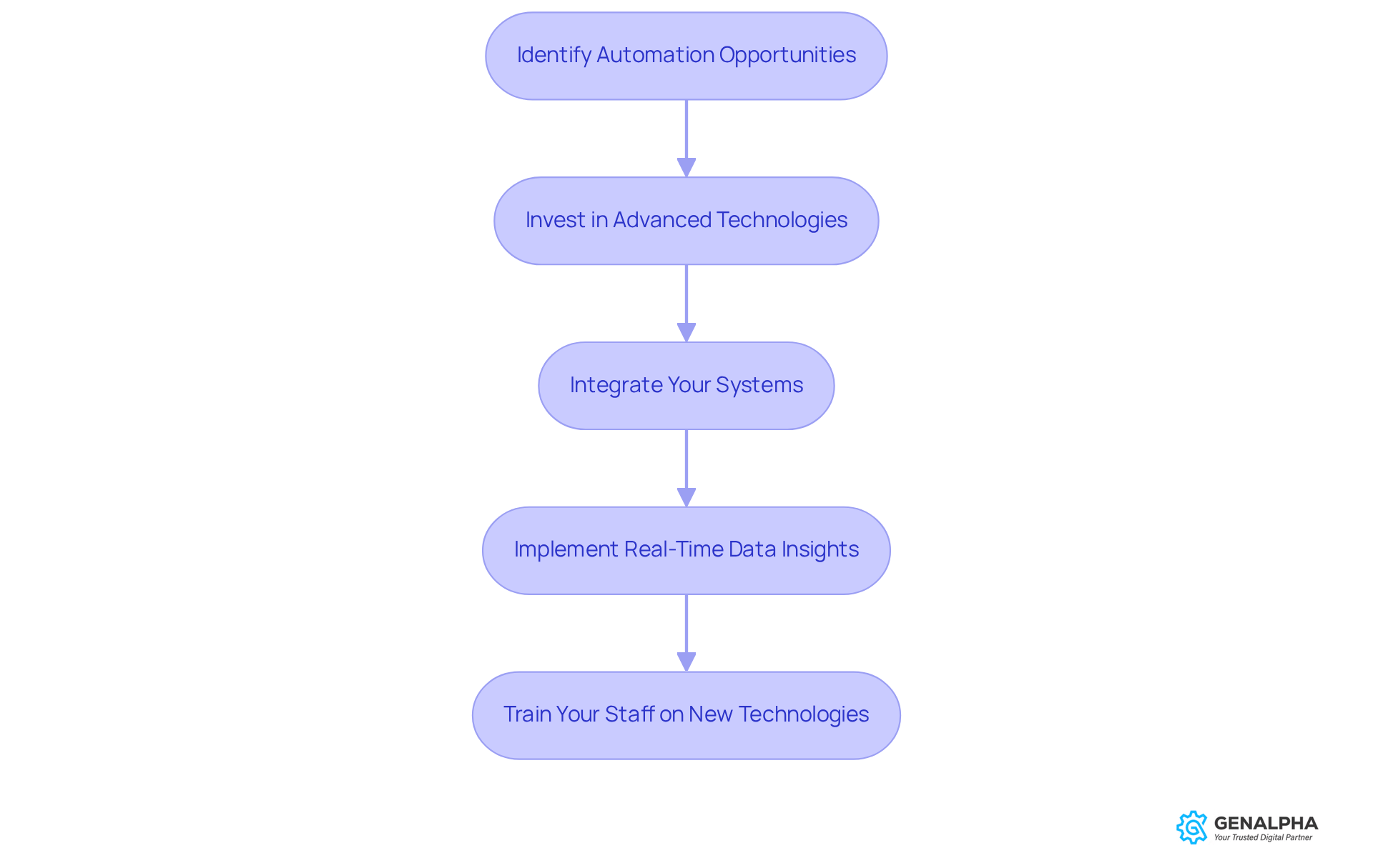 Each box represents a step you can take to improve efficiency through technology. Follow the arrows to see how each step builds on the previous one, guiding you through the process of enhancing your operations.