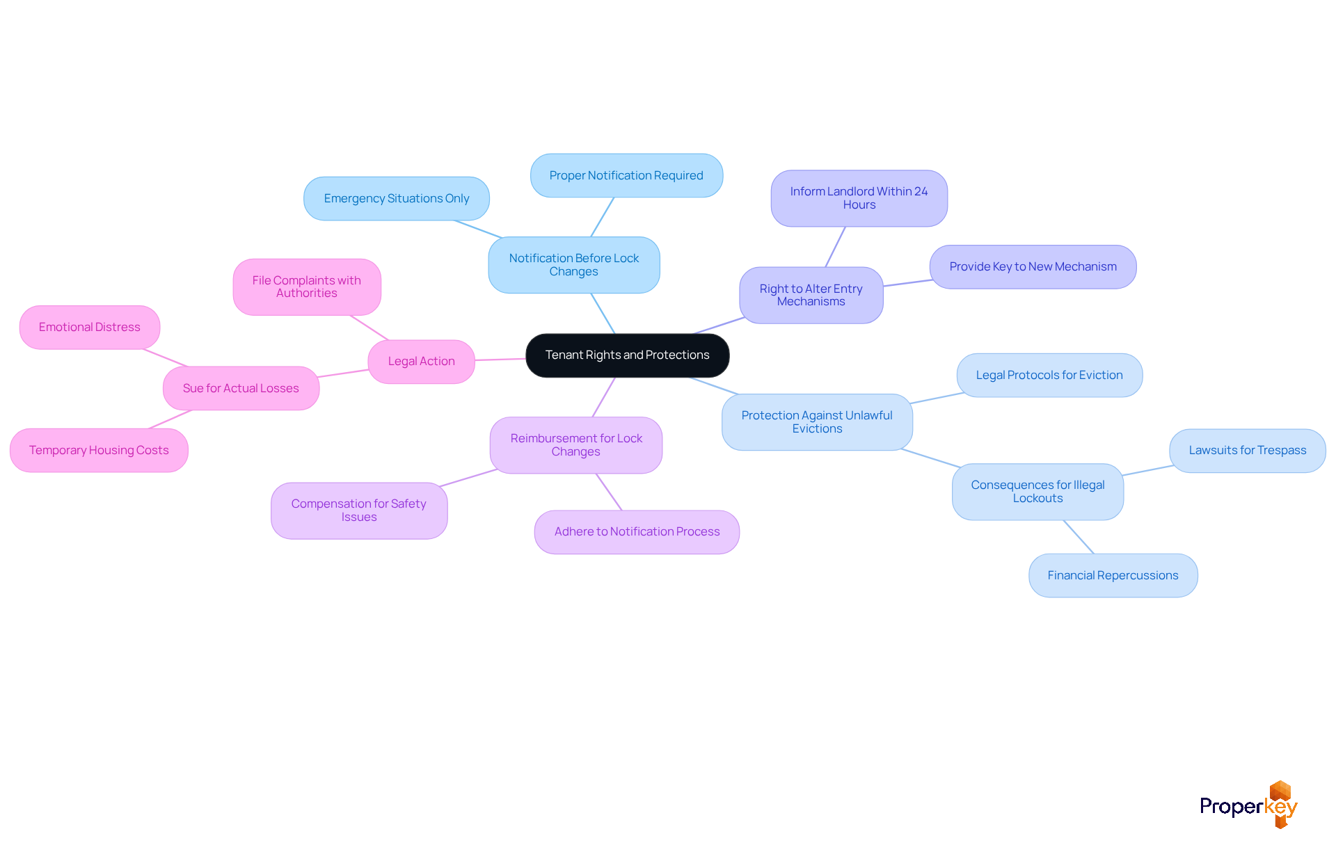 This mindmap illustrates the various rights tenants have regarding lock changes. Start at the center with the main theme, then follow the branches to explore each specific right and what actions tenants can take to protect themselves. This mindmap illustrates the various rights tenants have regarding lock changes. Start at the center with the main theme, then follow the branches to explore each specific right and what actions tenants can take to protect themselves.