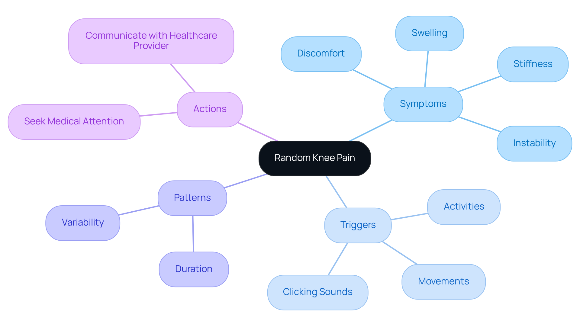 This mindmap helps you visualize the different aspects of random knee pain. Start at the center with the main topic, then explore the branches to see symptoms, triggers, and actions you can take. Each color represents a different category, making it easier to understand how everything connects. This mindmap helps you visualize the different aspects of random knee pain. Start at the center with the main topic, then explore the branches to see symptoms, triggers, and actions you can take. Each color represents a different category, making it easier to understand how everything connects.