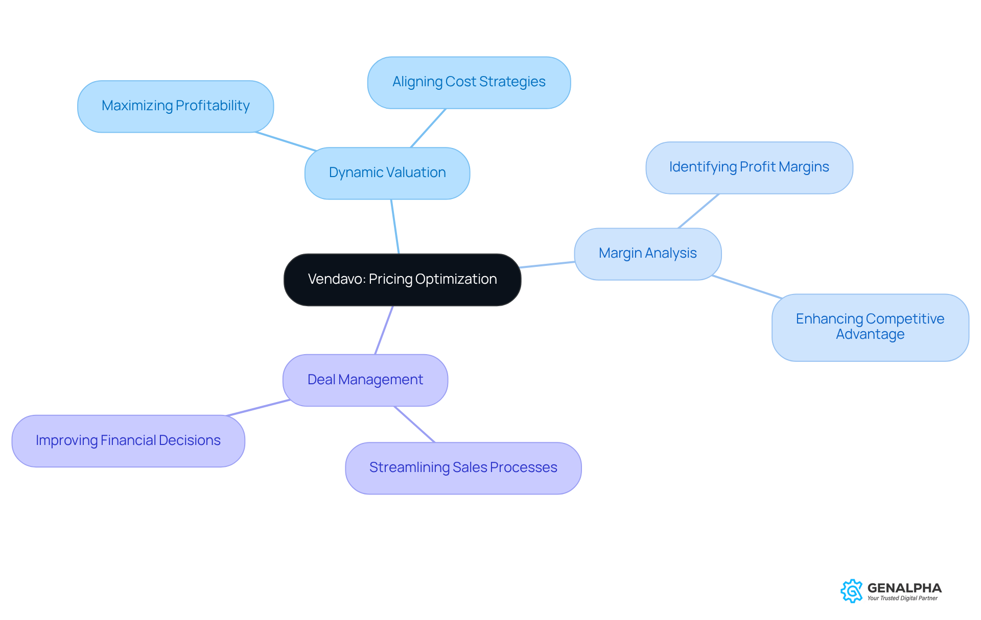 The center represents Vendavo's core offering, while the branches show the tools and their benefits. Each branch connects to how these tools help manufacturers improve efficiency and profitability.