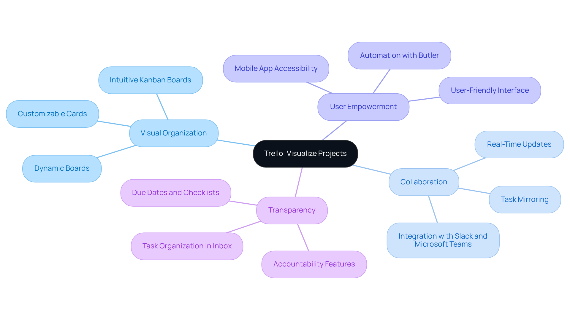The central node represents Trello, while the branches show its main features. Each sub-branch provides more detail about how Trello helps teams work better together. The central node represents Trello, while the branches show its main features. Each sub-branch provides more detail about how Trello helps teams work better together.