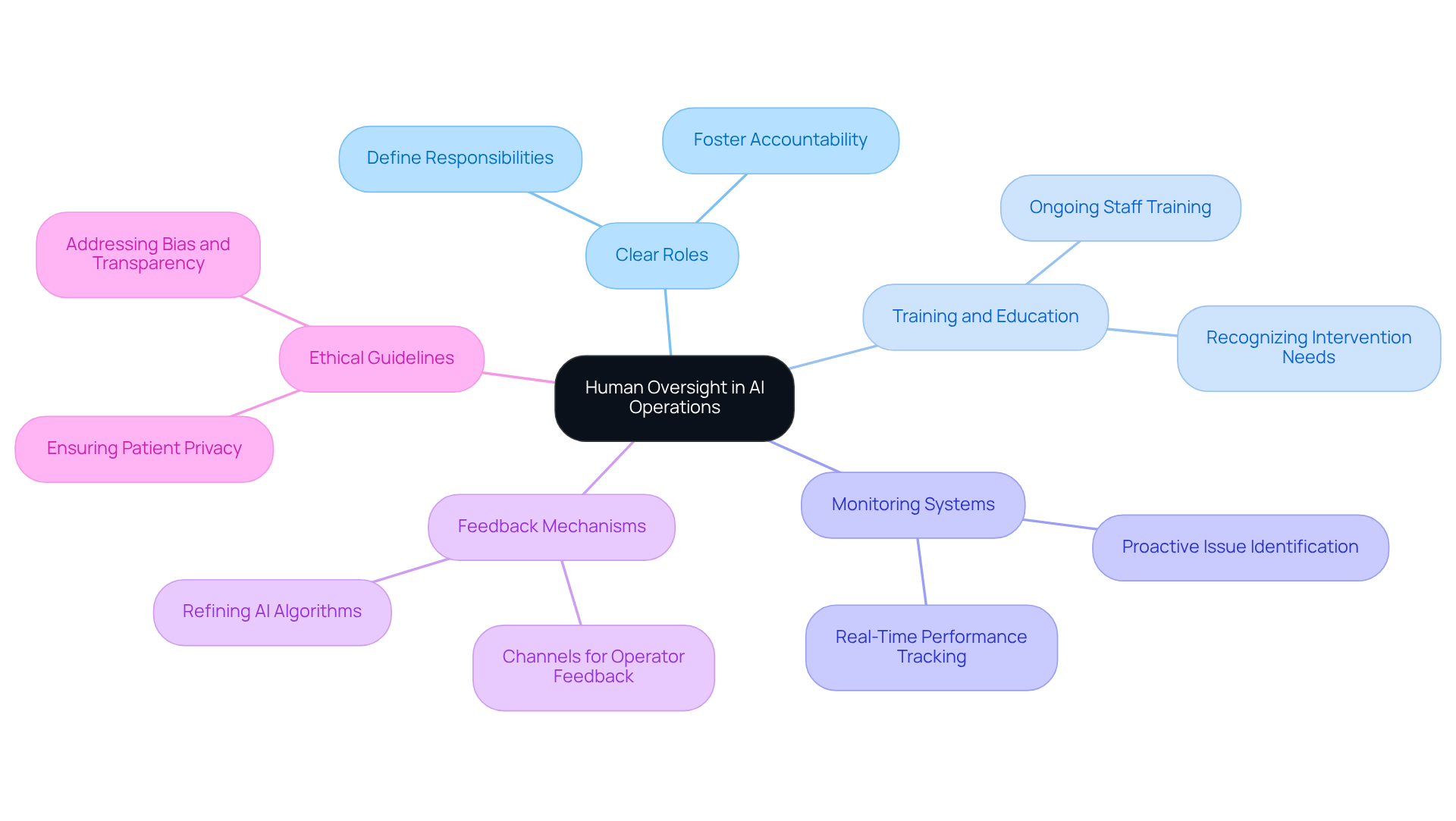 The central node represents the main focus on human oversight, while each branch highlights a specific practice that supports this goal. Follow the branches to explore how each practice contributes to effective oversight in AI.