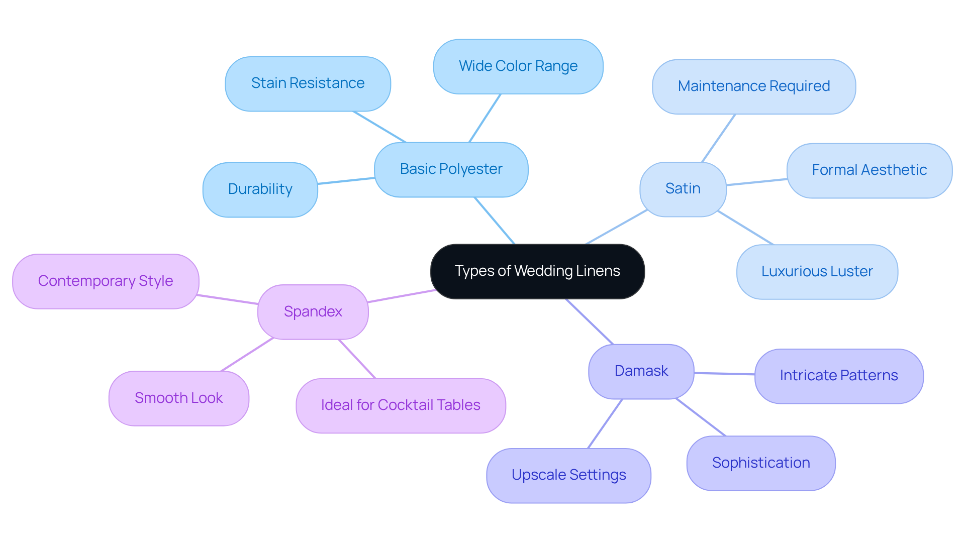 The central node represents the main topic of wedding linens, while the branches show different types of linens and their unique characteristics. Each color-coded branch helps you quickly identify the type and its features.