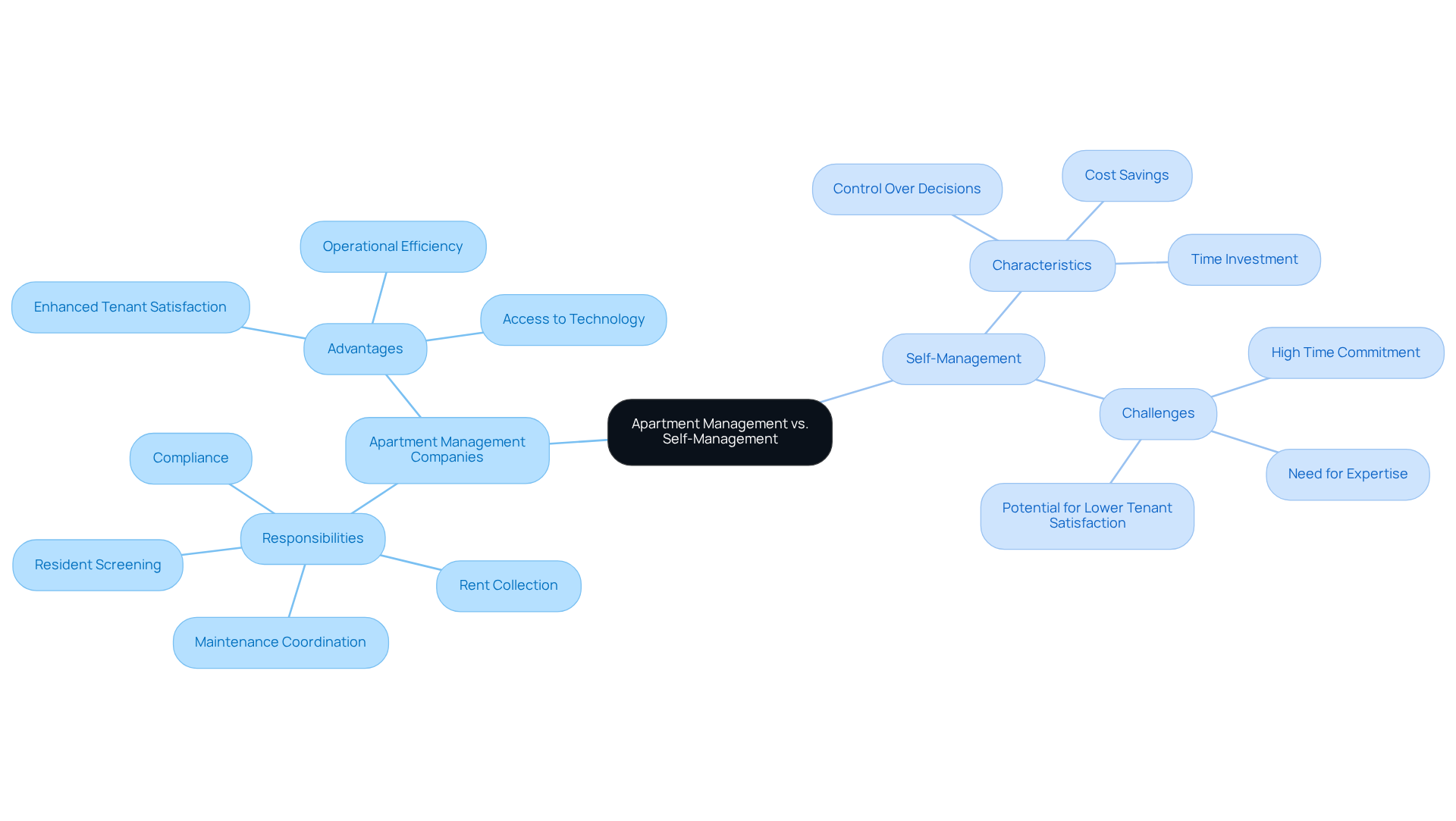 The central node represents the main topic, while the branches show the two management styles. Each sub-branch details specific responsibilities or characteristics, helping you understand the pros and cons of each approach.
