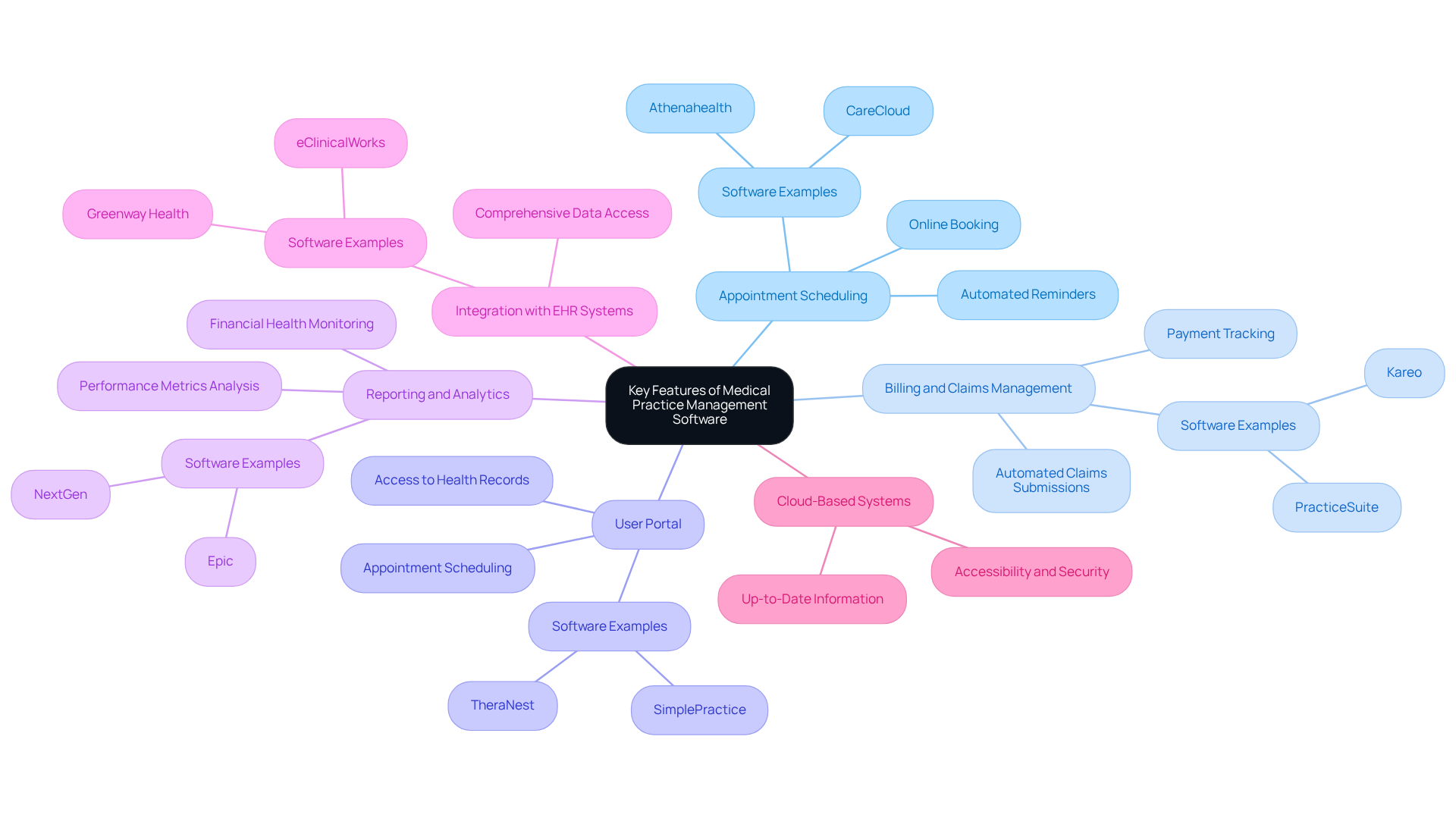 This mindmap shows the essential features of medical practice management software. Each branch represents a key feature, and the sub-branches provide more details and examples. Follow the branches to understand how each feature contributes to operational efficiency and patient engagement.