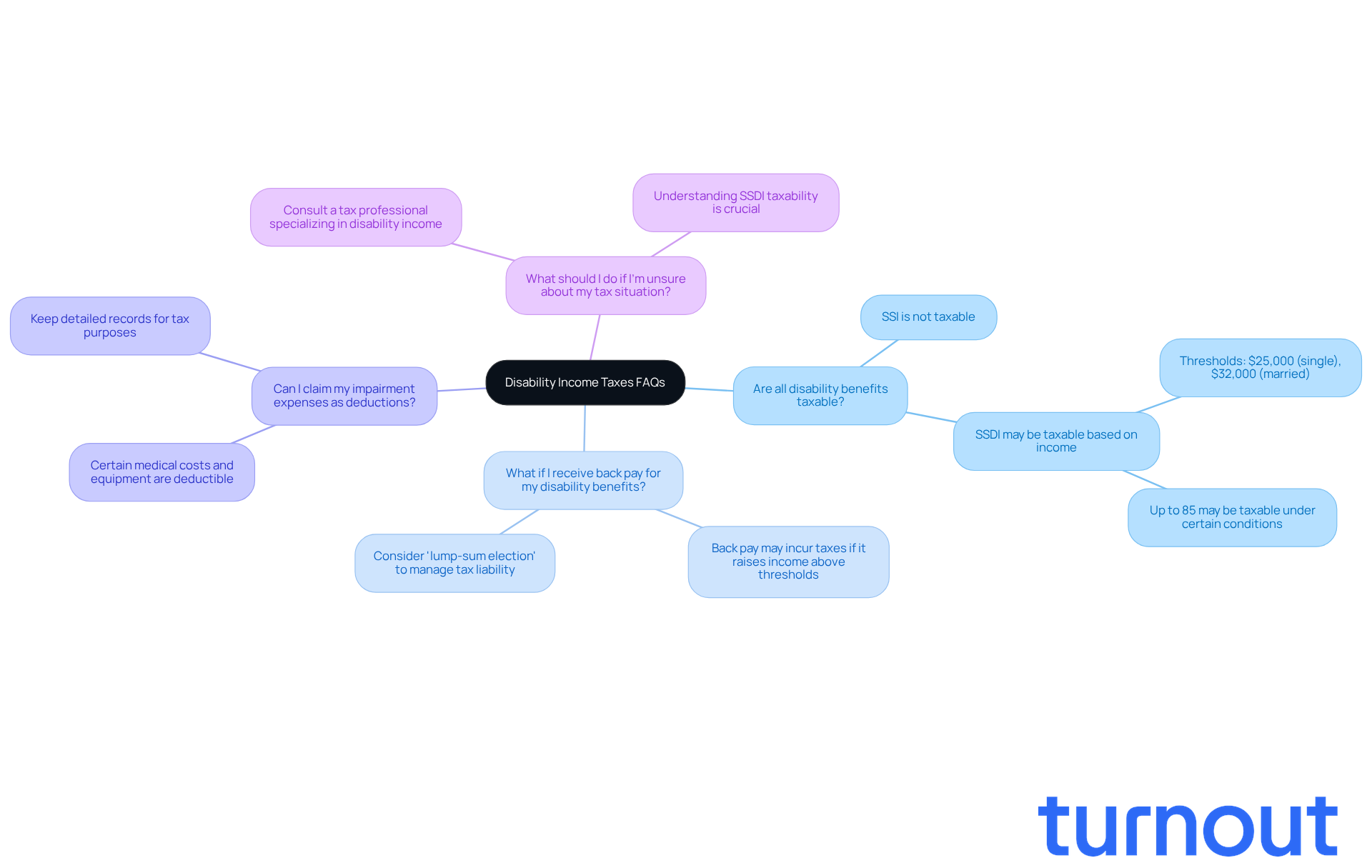 The center represents the main topic of disability income taxes, and each branch leads to a specific question. Follow the branches to find concise answers and guidance related to each question.