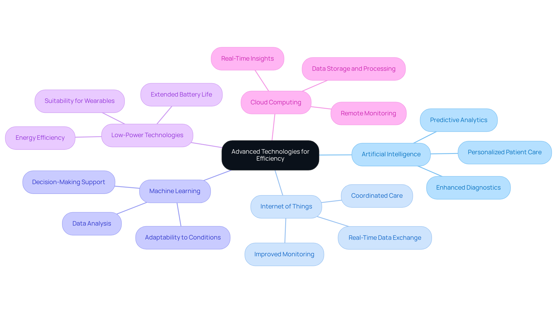 The central node represents the main theme of leveraging advanced technologies. Each branch shows a specific technology, and the sub-branches detail how they contribute to efficiency and performance in medical equipment. Follow the branches to explore the connections and benefits of each technology. The central node represents the main theme of leveraging advanced technologies. Each branch shows a specific technology, and the sub-branches detail how they contribute to efficiency and performance in medical equipment. Follow the branches to explore the connections and benefits of each technology.