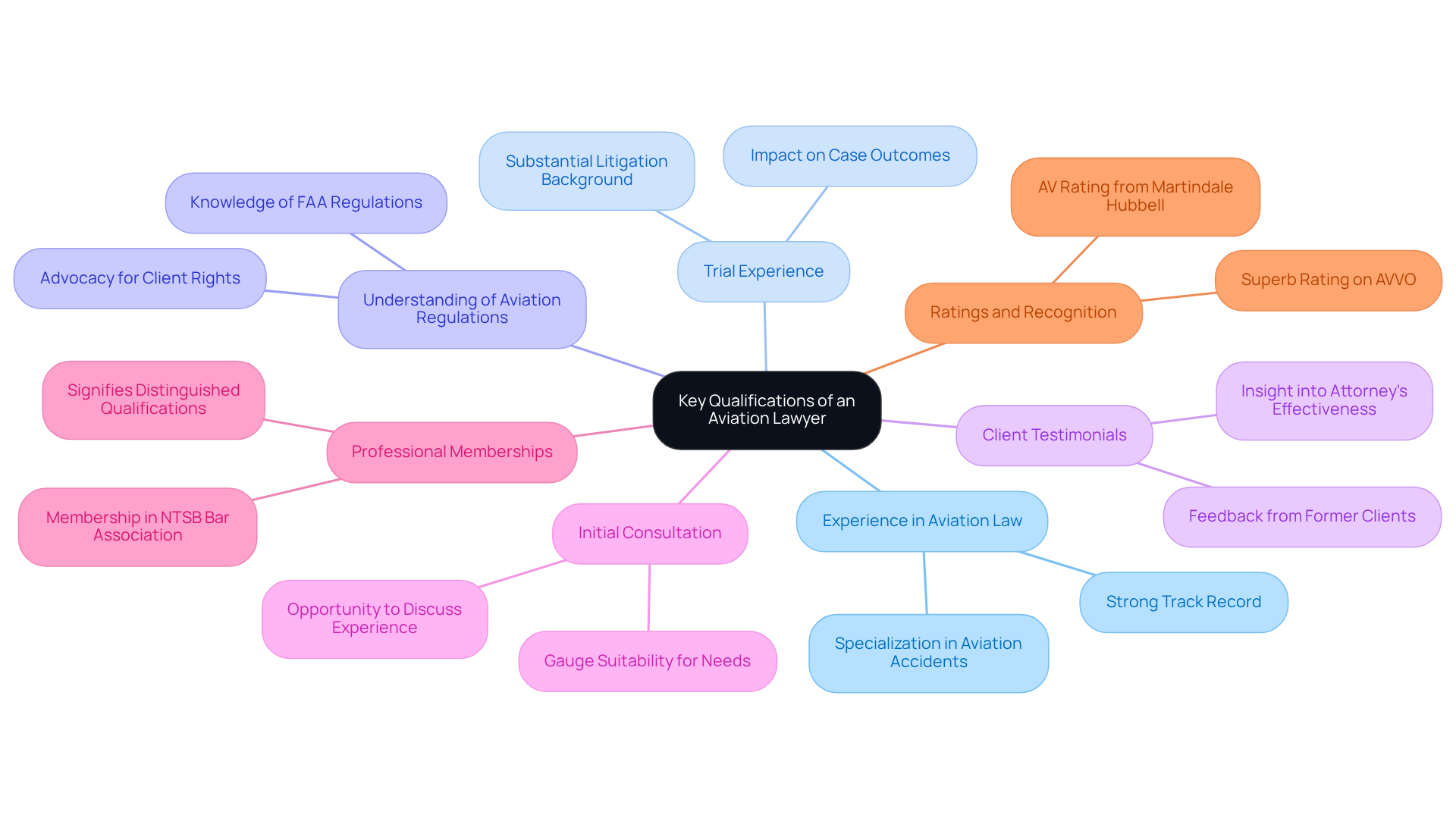 The center represents the main topic, while each branch highlights a specific qualification. The sub-branches provide additional context, helping you understand why each qualification matters when choosing an aviation lawyer.