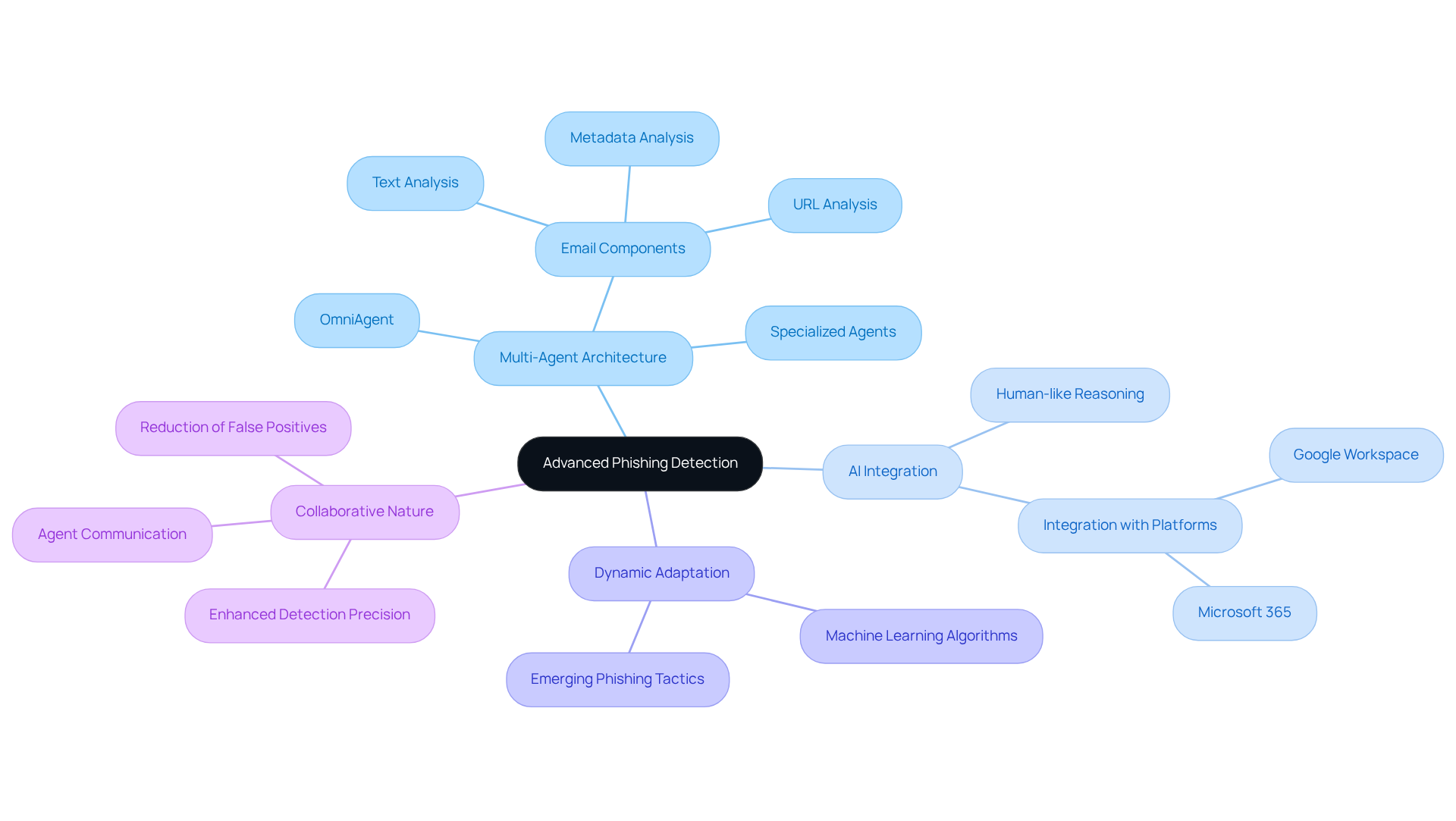 The central node represents the main topic, while branches show key components and their relationships. Each color-coded branch helps you navigate through the different aspects of the multi-agent system and its role in enhancing phishing detection.