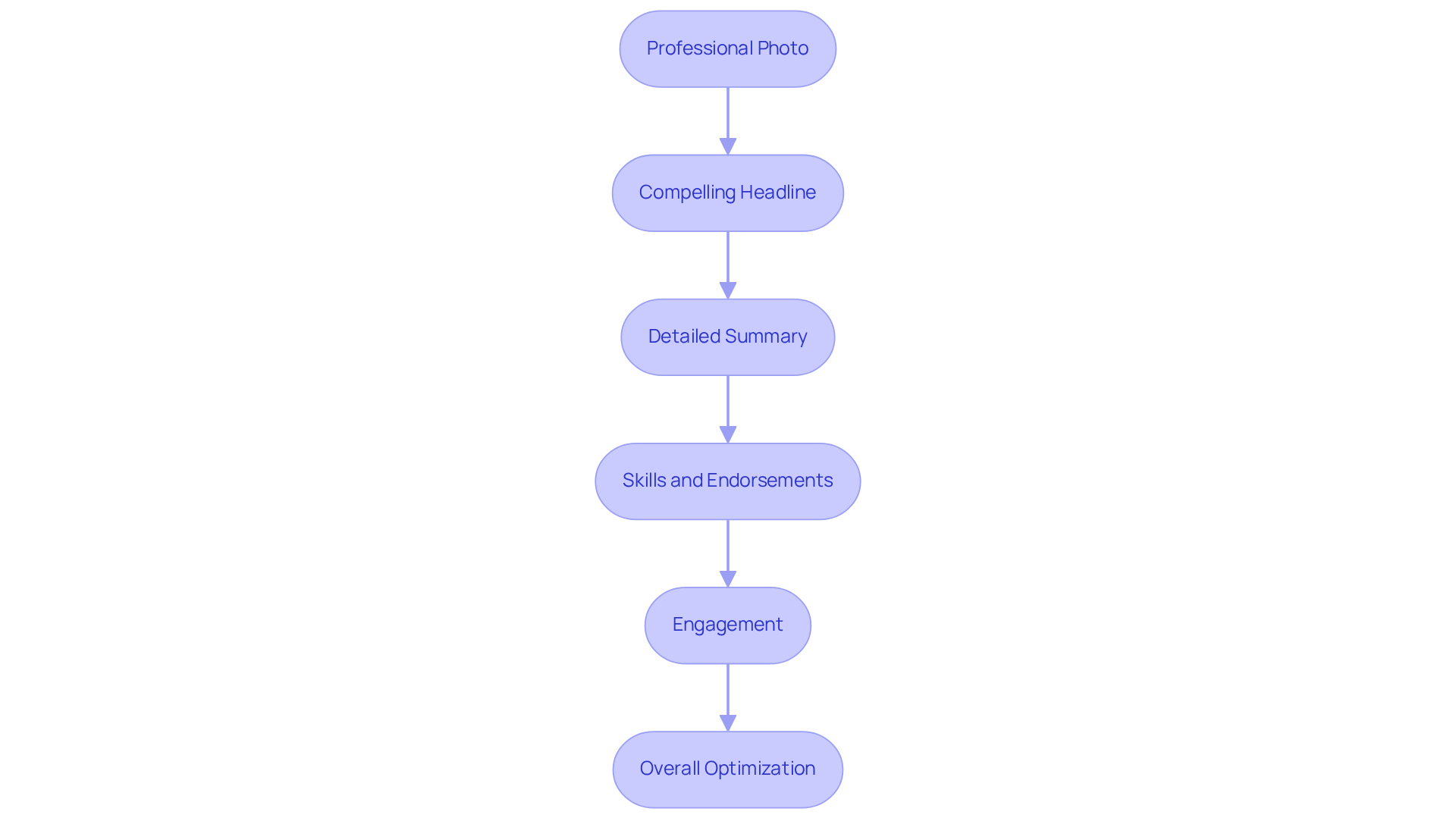Each box represents a step you should take to enhance your LinkedIn profile. Follow the arrows to see how each action builds on the previous one, leading to an impressive profile that attracts recruiters. Each box represents a step you should take to enhance your LinkedIn profile. Follow the arrows to see how each action builds on the previous one, leading to an impressive profile that attracts recruiters.