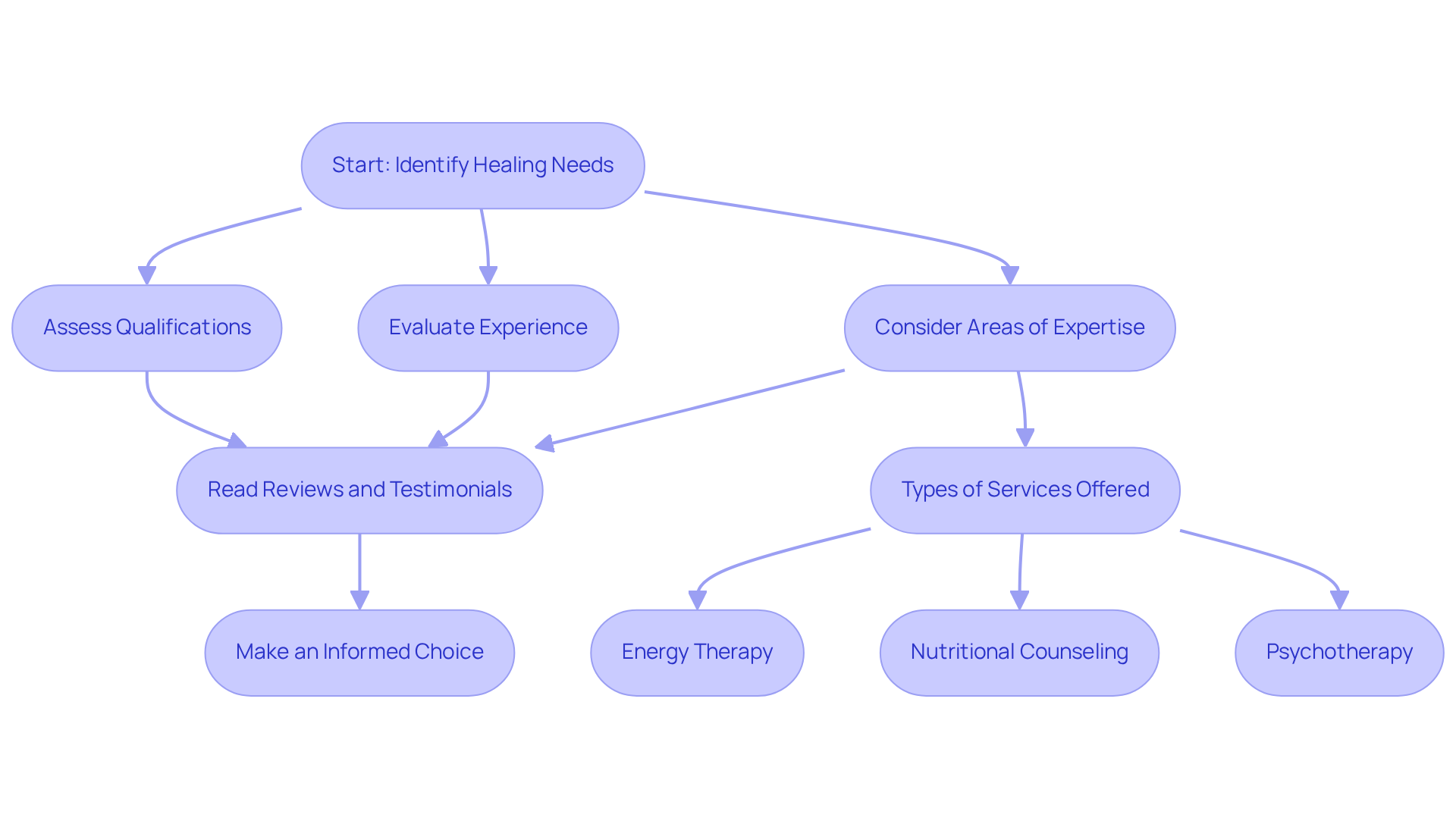 Follow the arrows to see the steps you should take when looking for a healer. Each box represents an important factor to consider, helping you make the best choice for your wellness journey.