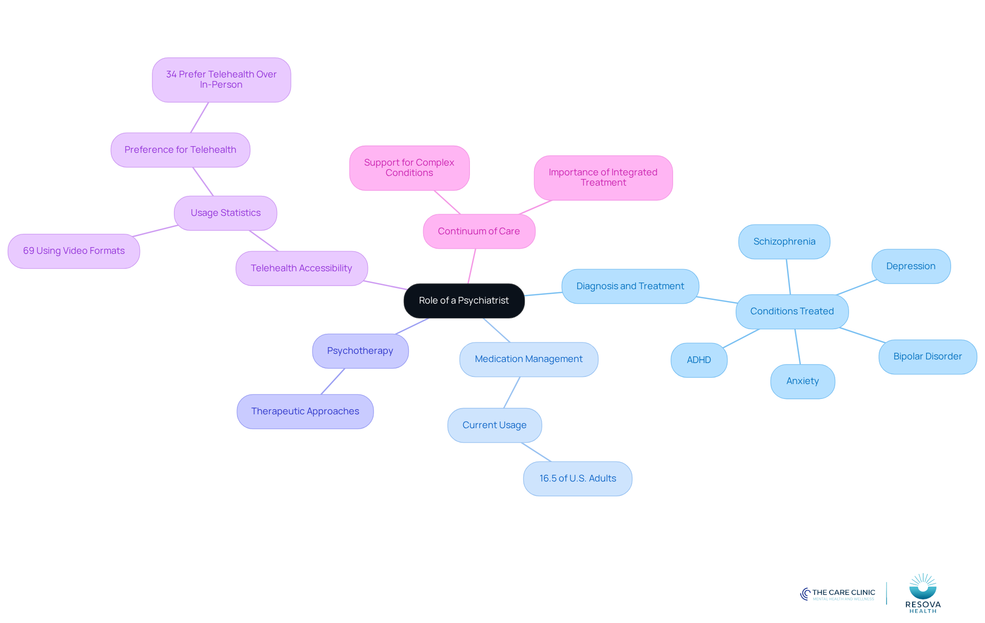 The central node represents the psychiatrist's role, while branches show their key functions and the importance of their services. Each color-coded branch helps you see how different aspects of psychiatric care connect and contribute to overall mental health. The central node represents the psychiatrist's role, while branches show their key functions and the importance of their services. Each color-coded branch helps you see how different aspects of psychiatric care connect and contribute to overall mental health.