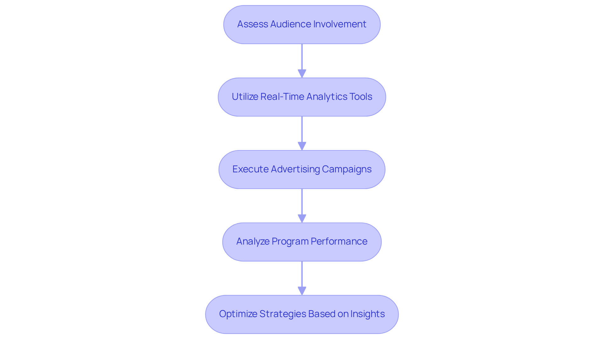 Each box represents a step in the process of enhancing viewer engagement through dynamic program guides. Follow the arrows to see how each step builds on the previous one, leading to continuous improvement in advertising effectiveness.