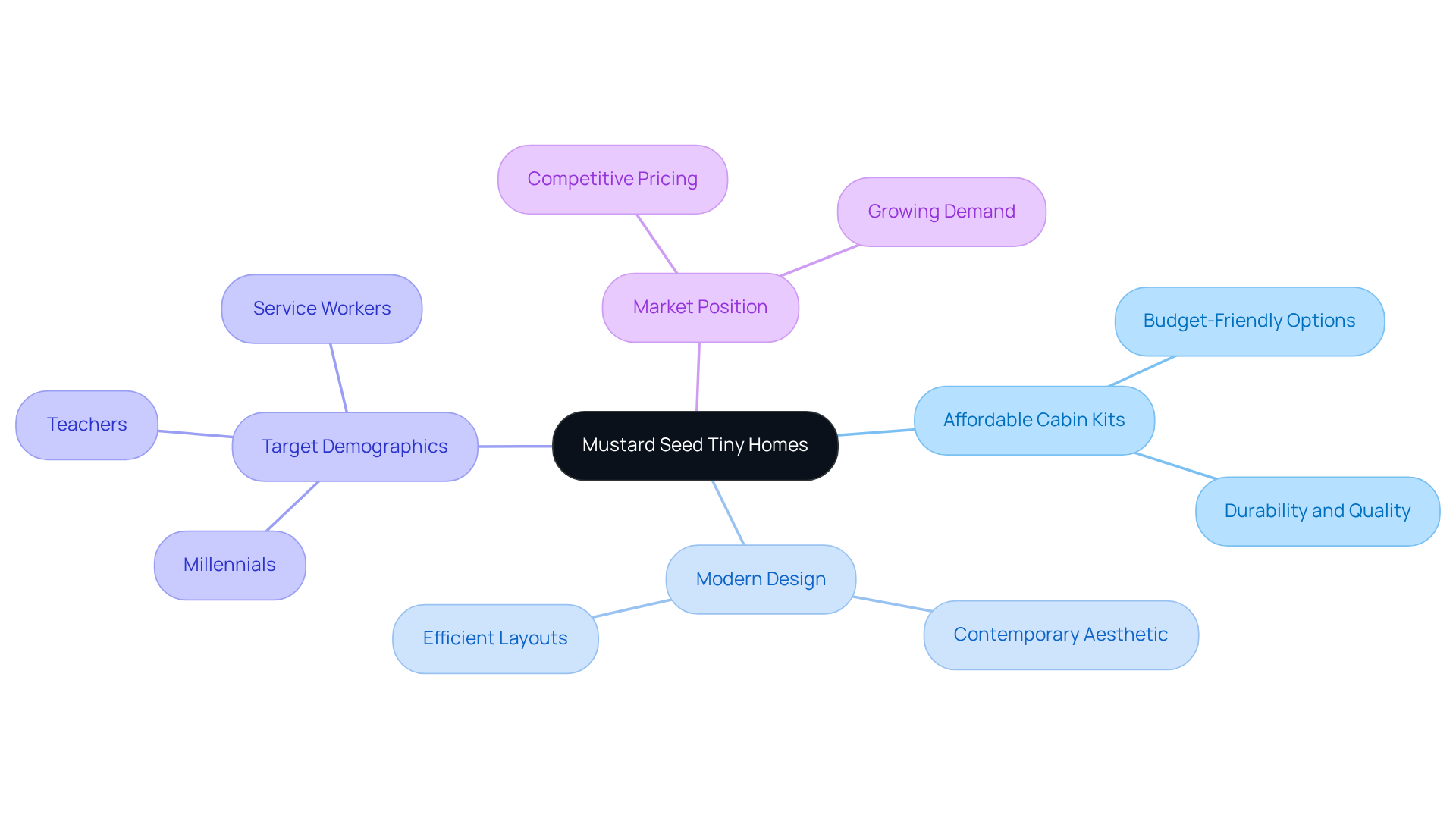 The center represents Mustard Seed Tiny Homes, while the branches illustrate the main themes surrounding their products and market strategy. Each color-coded branch highlights a different aspect of their business, allowing you to see how everything connects. The center represents Mustard Seed Tiny Homes, while the branches illustrate the main themes surrounding their products and market strategy. Each color-coded branch highlights a different aspect of their business, allowing you to see how everything connects.