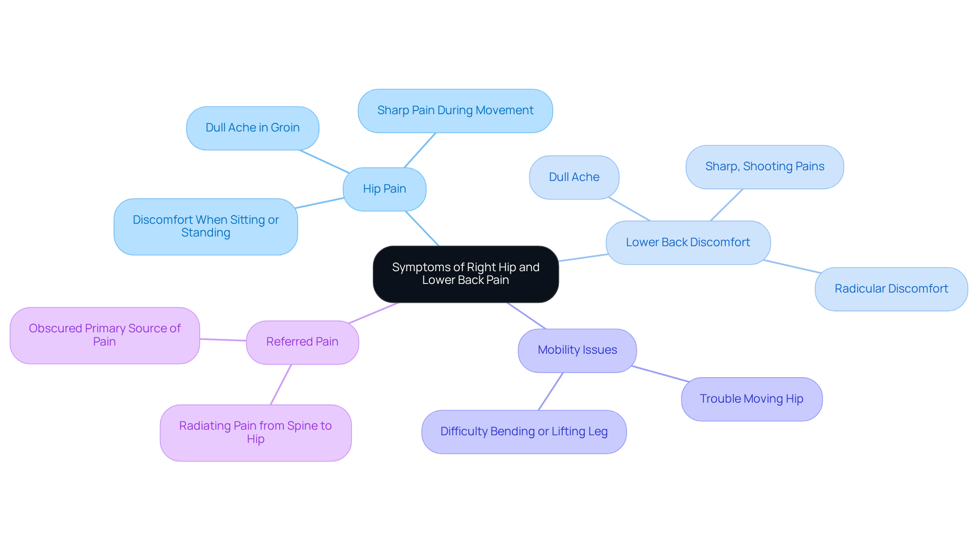 This mindmap helps you visualize the different symptoms associated with right hip and lower back pain. Each branch represents a category of symptoms, and the sub-branches provide more details about what you might experience. The colors help differentiate between the types of pain and issues, making it easier to understand the overall picture. This mindmap helps you visualize the different symptoms associated with right hip and lower back pain. Each branch represents a category of symptoms, and the sub-branches provide more details about what you might experience. The colors help differentiate between the types of pain and issues, making it easier to understand the overall picture.