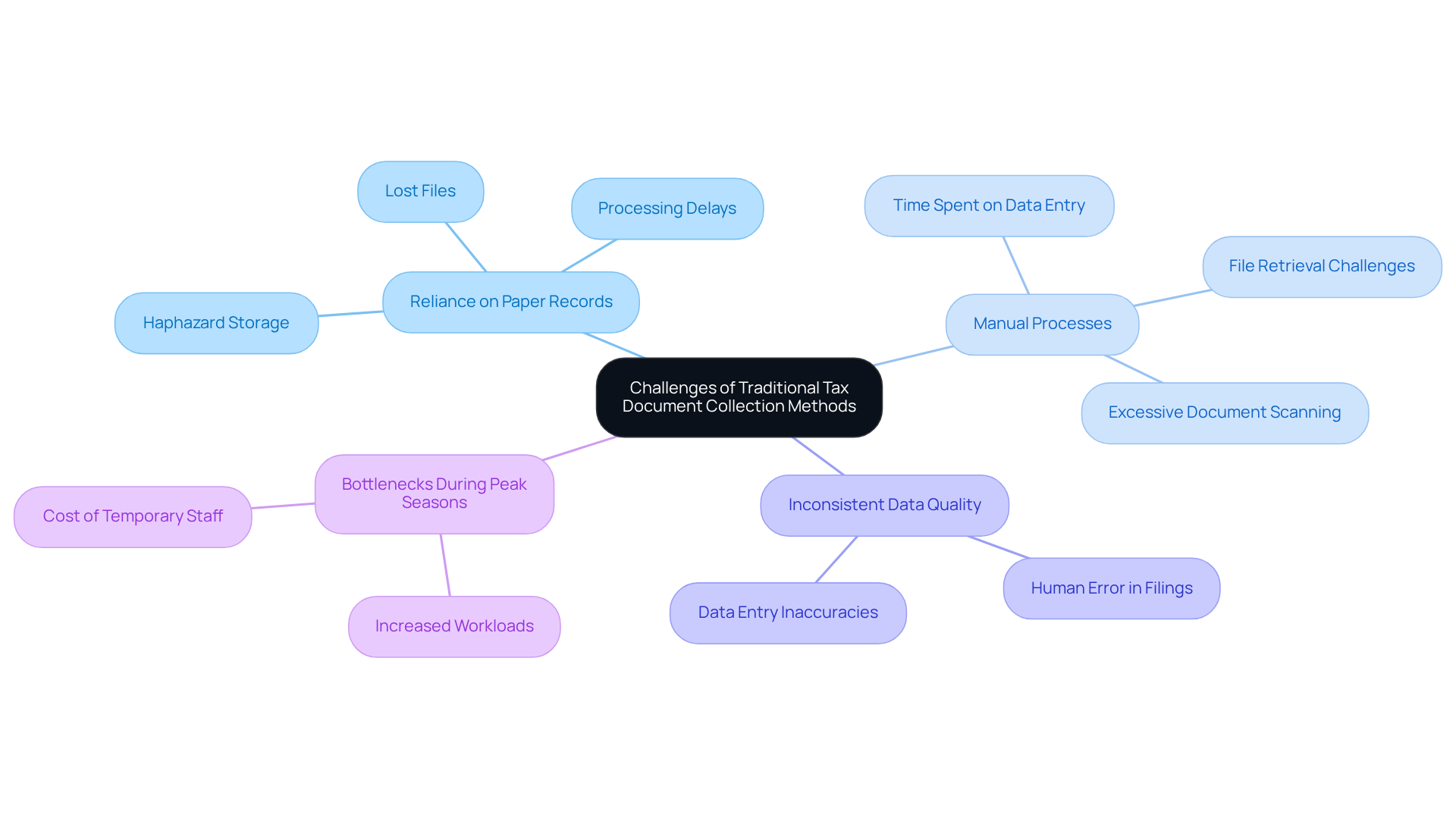 The central node represents the main topic, while the branches illustrate specific challenges. Each branch can be explored to understand the nuances of each issue.