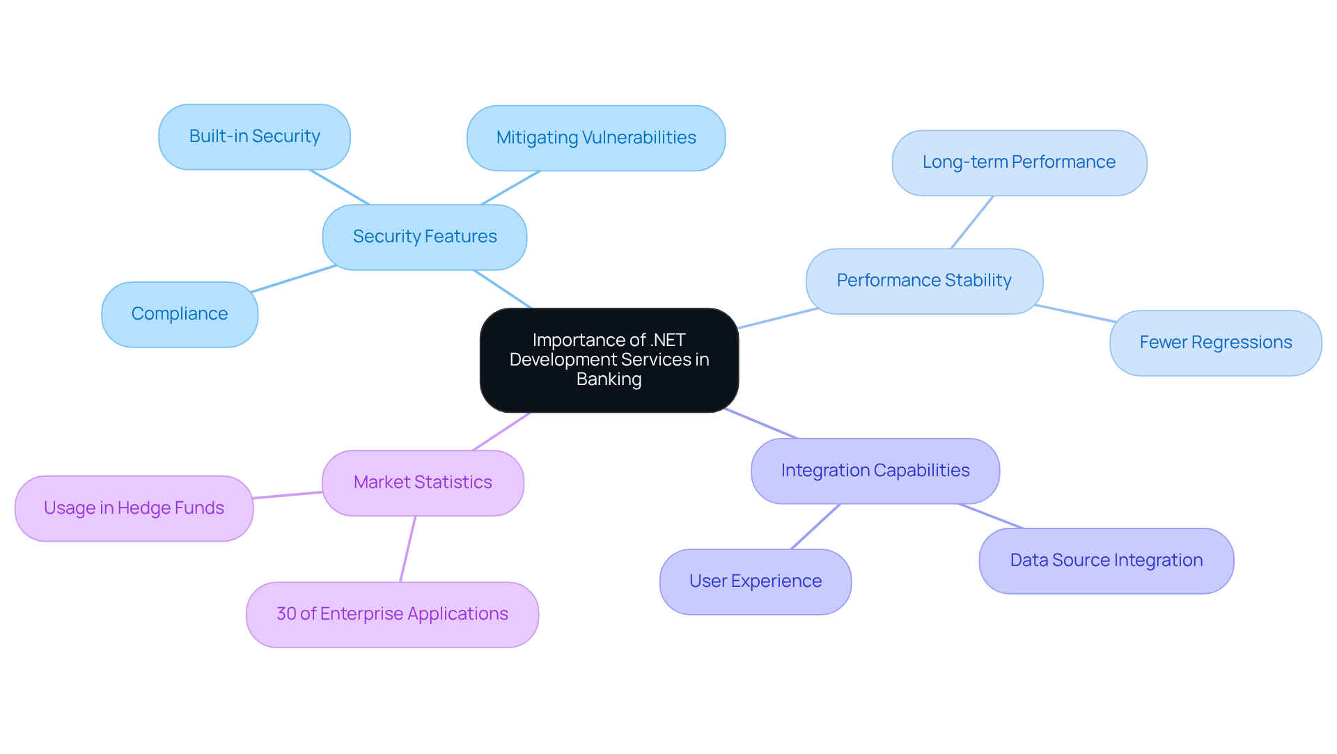 This mindmap starts with the central theme of .NET's importance in banking. Each branch represents a key area of focus, showing how .NET contributes to security, performance, and integration in financial applications. Follow the branches to explore how these elements connect and support the overall effectiveness of .NET in the industry.