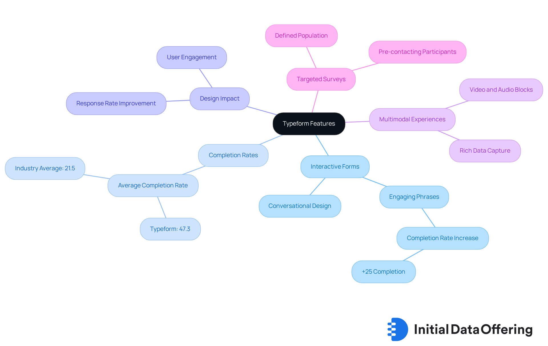 The central node represents Typeform, with branches showing its key features and benefits. Each branch highlights how these elements contribute to better data collection and user engagement. The central node represents Typeform, with branches showing its key features and benefits. Each branch highlights how these elements contribute to better data collection and user engagement.