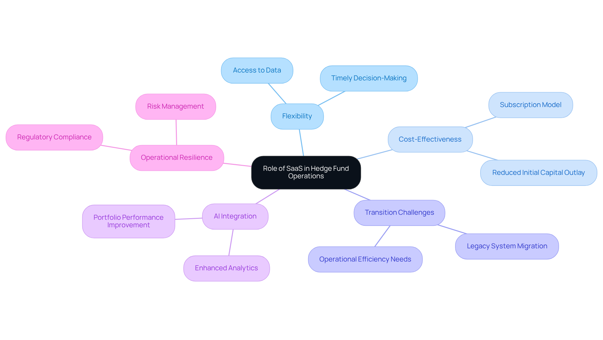 This mindmap illustrates how Software as a Service influences various aspects of hedge fund operations. Each branch represents a key theme, and the sub-branches provide more detailed insights. Follow the connections to understand the relationships between these themes and how they contribute to the overall transformation in investment management.