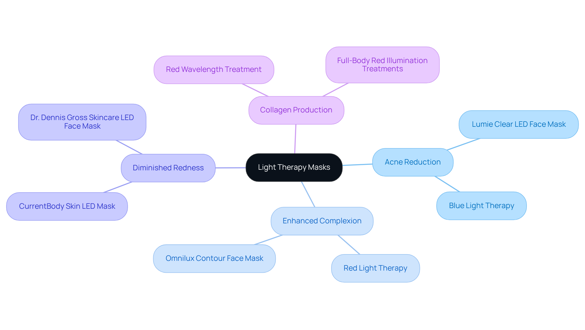 The center represents light therapy masks, while each branch shows a specific benefit. Follow the branches to learn about how these masks can improve skin health and appearance.