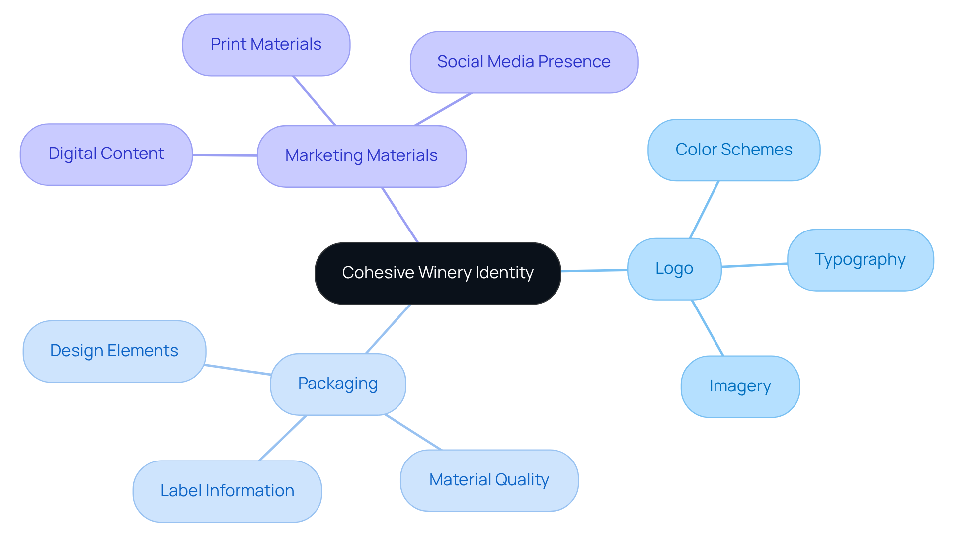 The center represents the core concept of a cohesive winery identity, with branches showing the main elements that contribute to this identity. Follow the branches to explore how each component plays a role in creating a recognizable and professional brand.