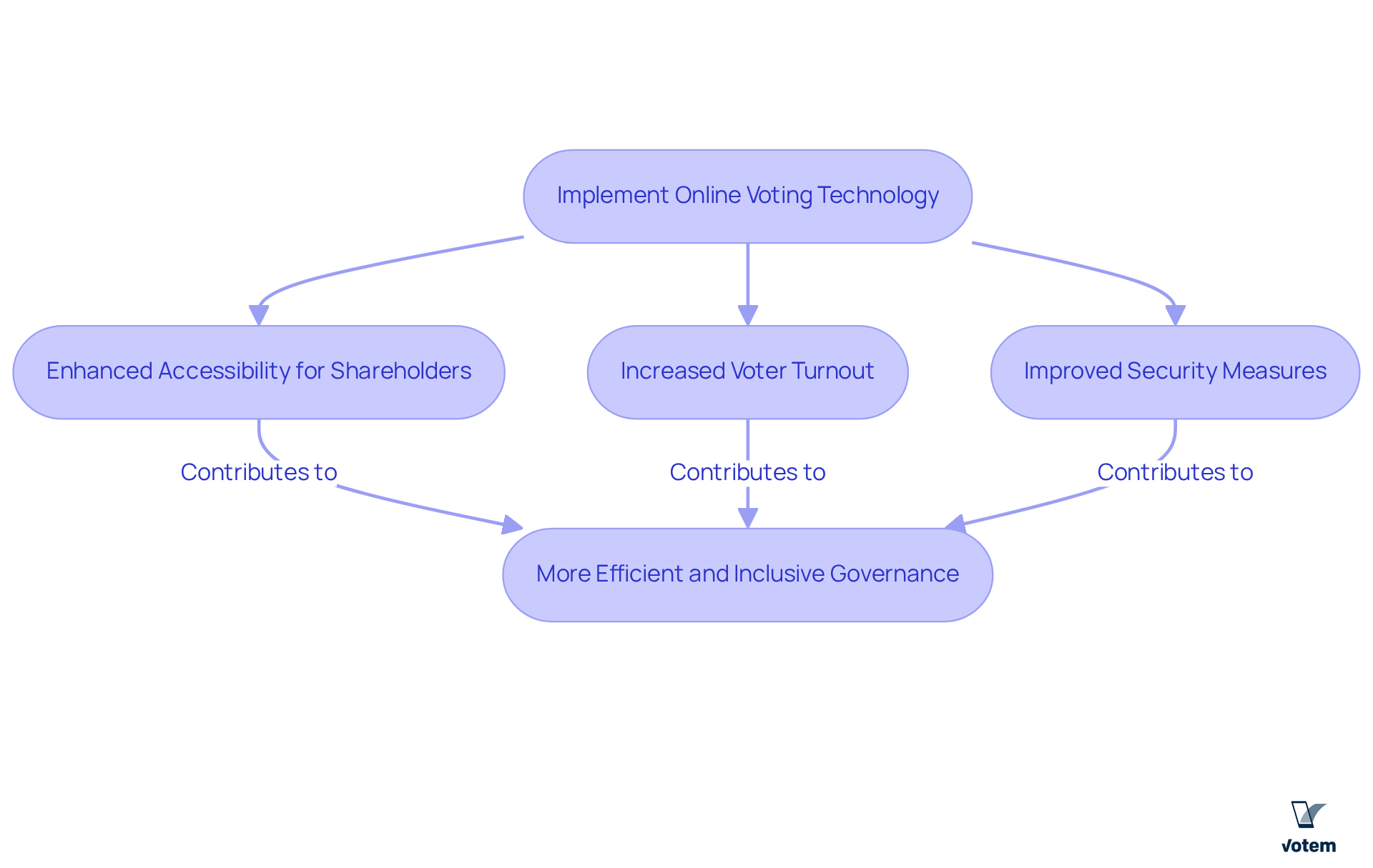 Each box represents a step or outcome in the process of adopting technology for board elections. Follow the arrows to see how implementing online voting leads to greater accessibility, turnout, and security, ultimately improving governance.