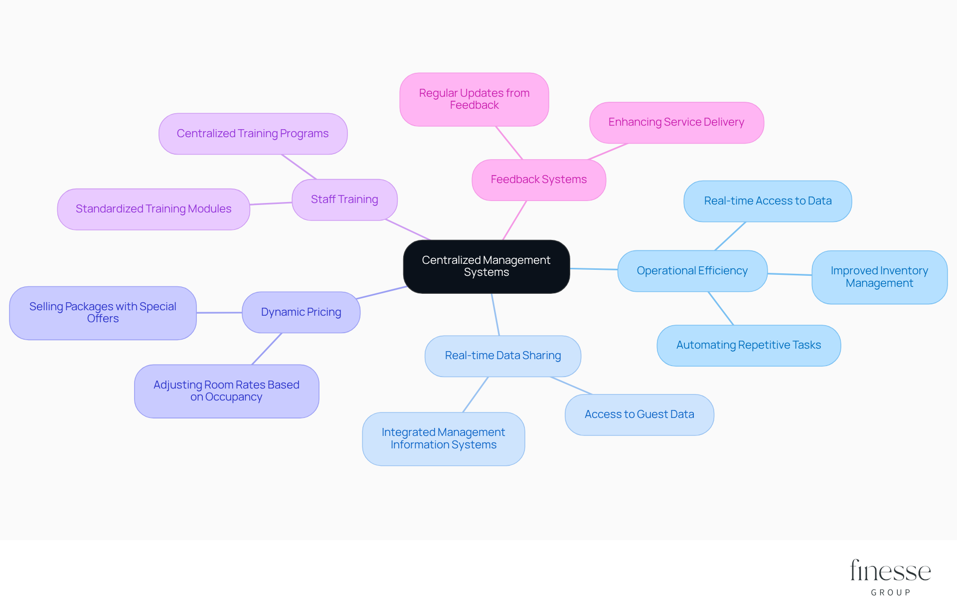 The central node represents the main concept, with branches illustrating the various aspects that contribute to operational efficiency and brand unification. Each color-coded branch shows a different focus area, making it easy to see how they all connect to improve hotel management.
