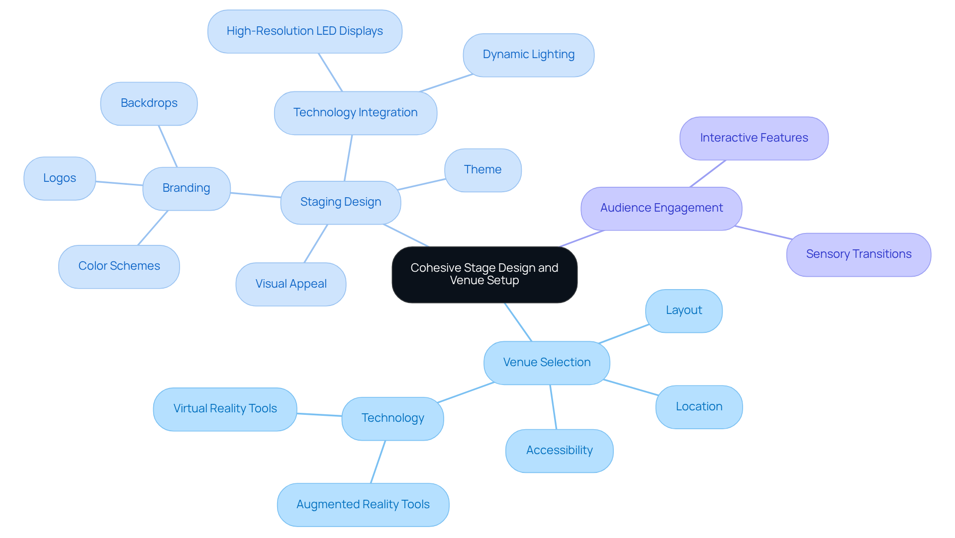 The central node represents the main focus of the event design. Each branch shows different aspects to consider, helping you visualize how venue and staging choices contribute to a successful corporate gathering.