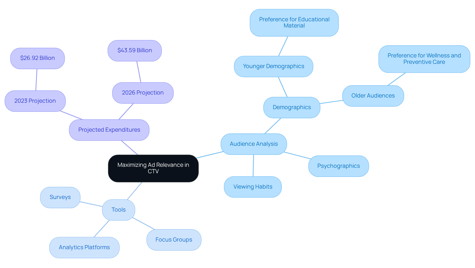The central node represents the main goal of maximizing ad relevance. Each branch shows different aspects of audience behavior and tools used, helping you understand how they connect to effective advertising strategies. The central node represents the main goal of maximizing ad relevance. Each branch shows different aspects of audience behavior and tools used, helping you understand how they connect to effective advertising strategies.