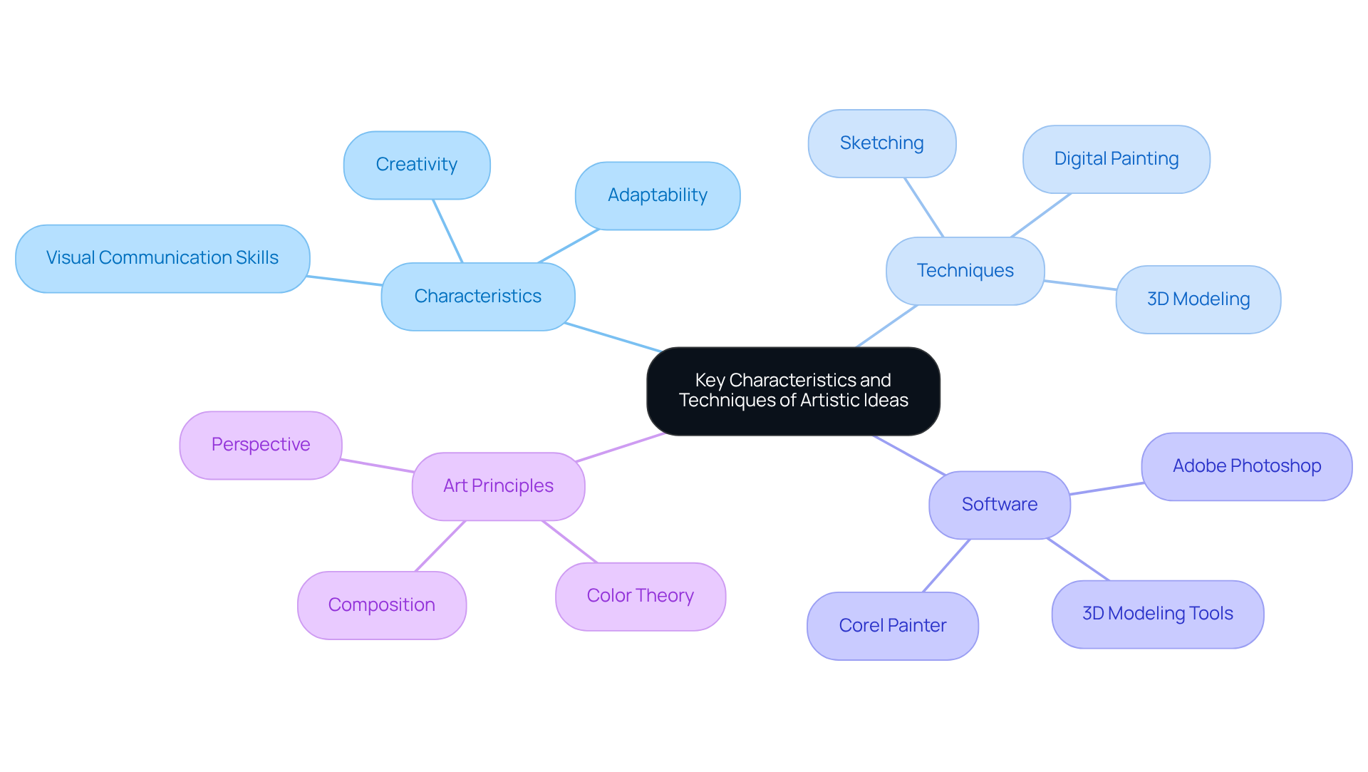 The center shows the main theme, with branches representing key characteristics, techniques, software tools, and art principles. Each branch helps you understand the crucial components that contribute to effective artistic creation. The center shows the main theme, with branches representing key characteristics, techniques, software tools, and art principles. Each branch helps you understand the crucial components that contribute to effective artistic creation.