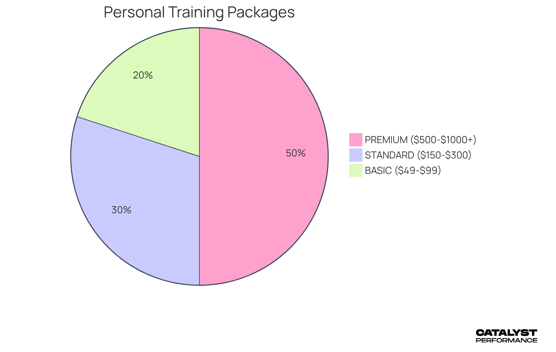 Each slice of the pie represents a different pricing package for personal training. The size of each slice shows how the packages compare in terms of pricing range - the larger the slice, the higher the price range for that package. Each slice of the pie represents a different pricing package for personal training. The size of each slice shows how the packages compare in terms of pricing range - the larger the slice, the higher the price range for that package.
