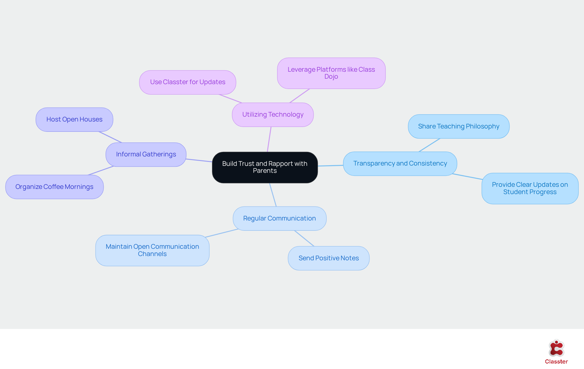 The center represents the main goal of building trust, while the branches show different strategies educators can use. Each sub-branch provides specific actions that contribute to fostering a supportive environment for students and their families.