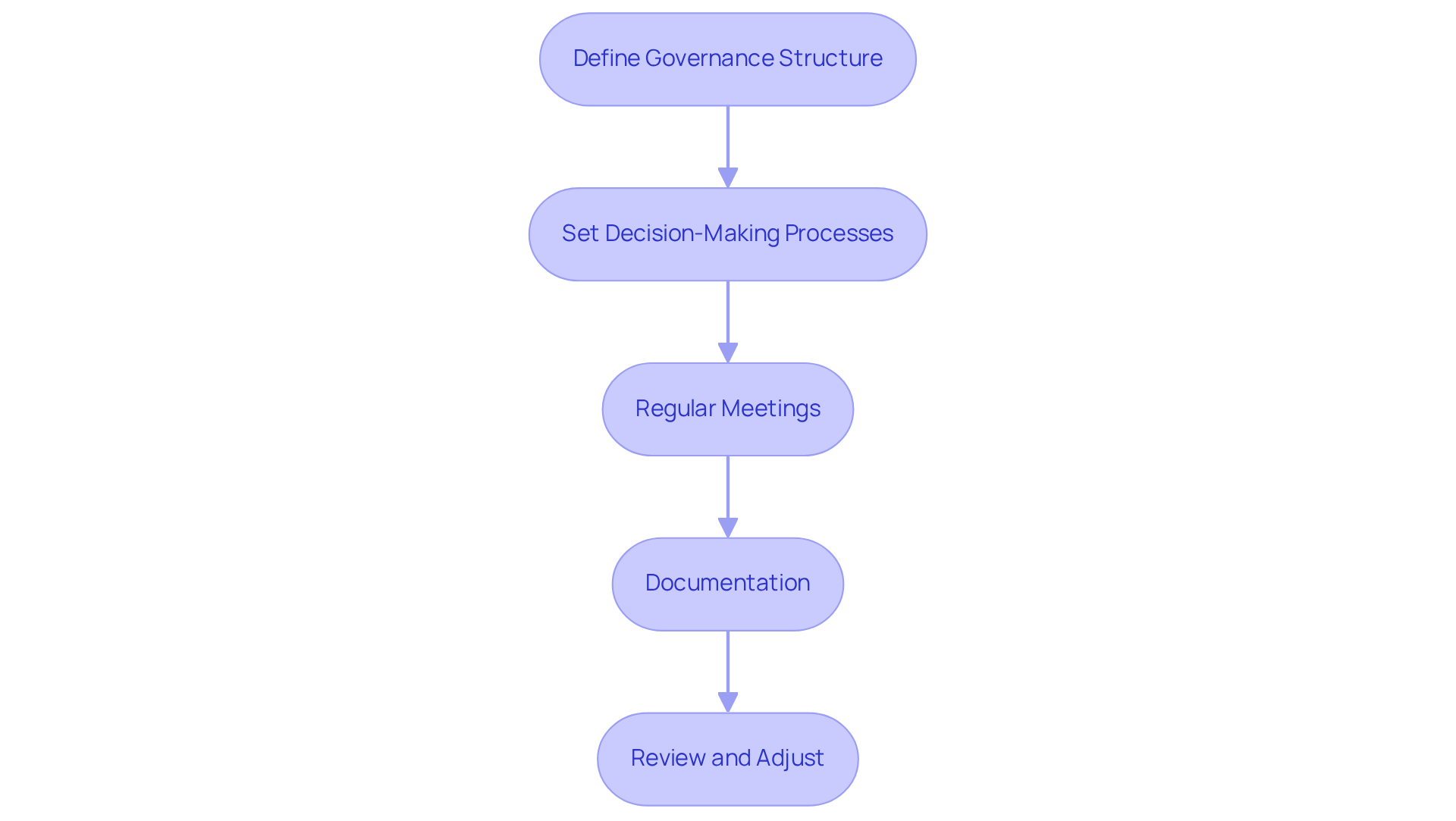 Each box represents a crucial step in establishing governance and decision-making controls. Follow the arrows to see how each step leads to the next, ensuring a structured approach to managing acquisitions.