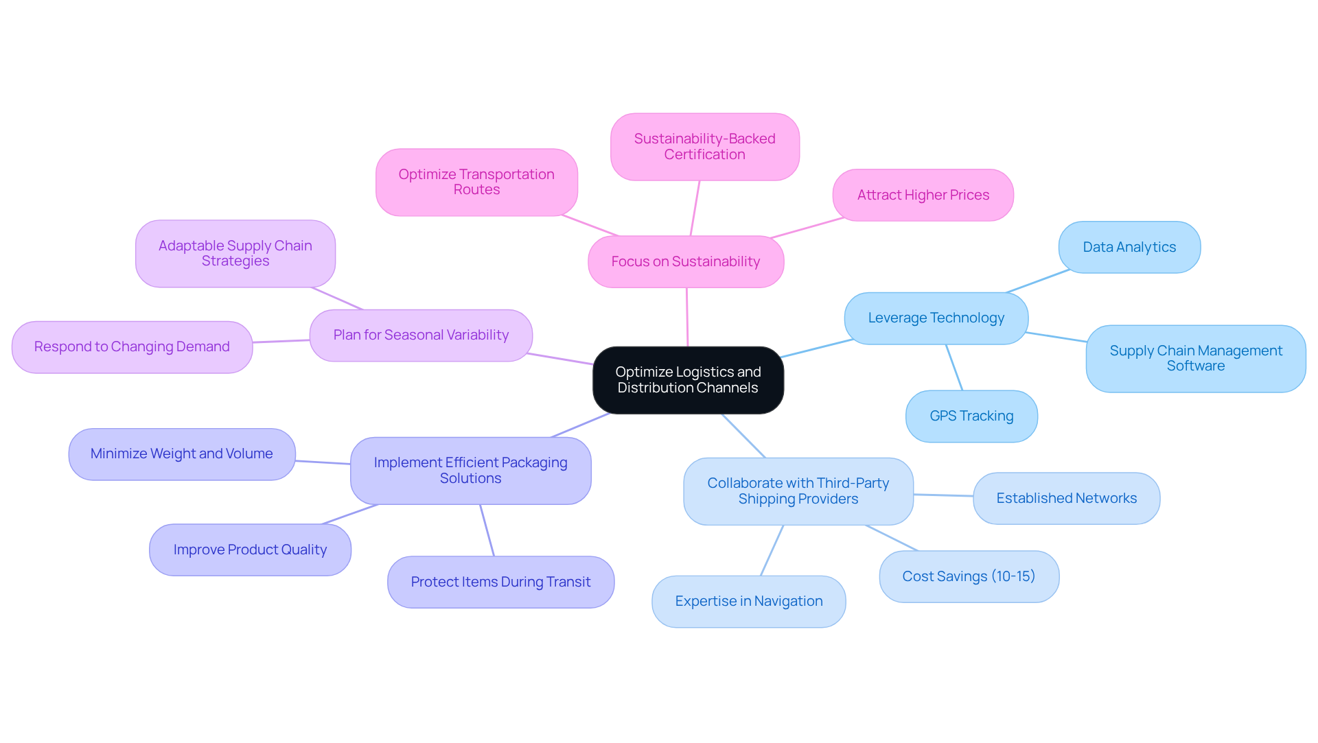 The central node represents the main goal of optimizing logistics. Each branch shows a strategy that contributes to this goal, with further details on how each strategy can be implemented and its benefits. The central node represents the main goal of optimizing logistics. Each branch shows a strategy that contributes to this goal, with further details on how each strategy can be implemented and its benefits.