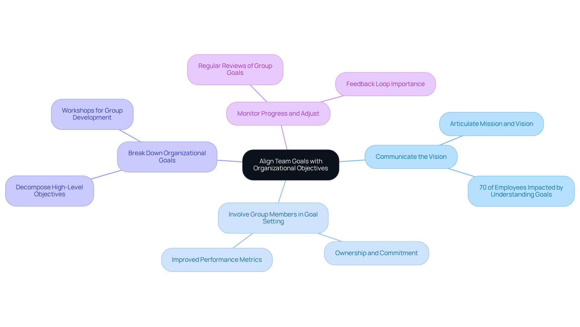 The central node represents the main theme of aligning goals. Each branch shows a best practice, and the sub-branches provide additional details or statistics that support each practice. This layout helps you see how each practice connects to the overall goal of alignment.