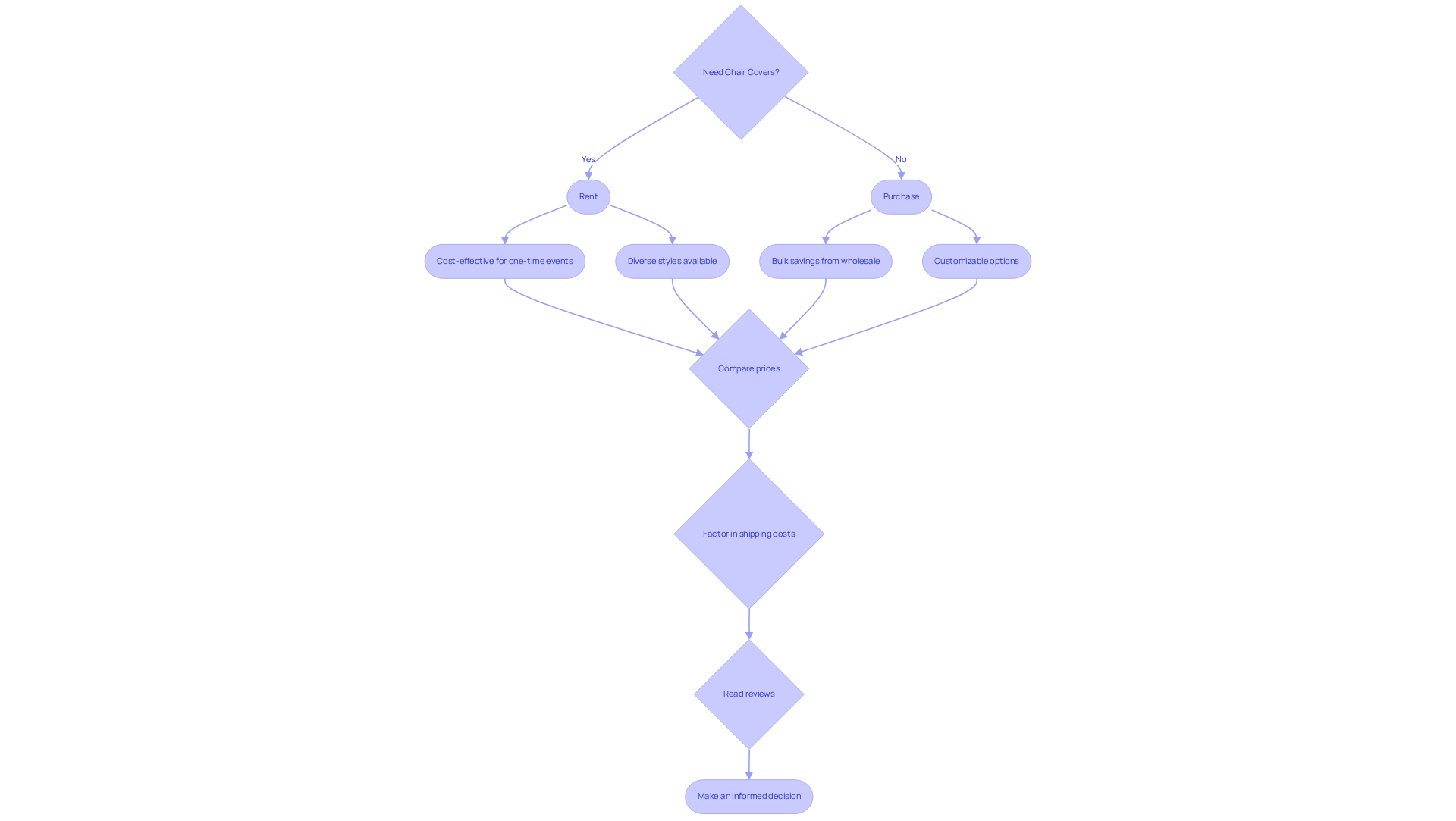 Follow the arrows to navigate through the decision-making process for sourcing chair covers. Each step guides you through considerations for renting or purchasing, helping you make an informed choice.