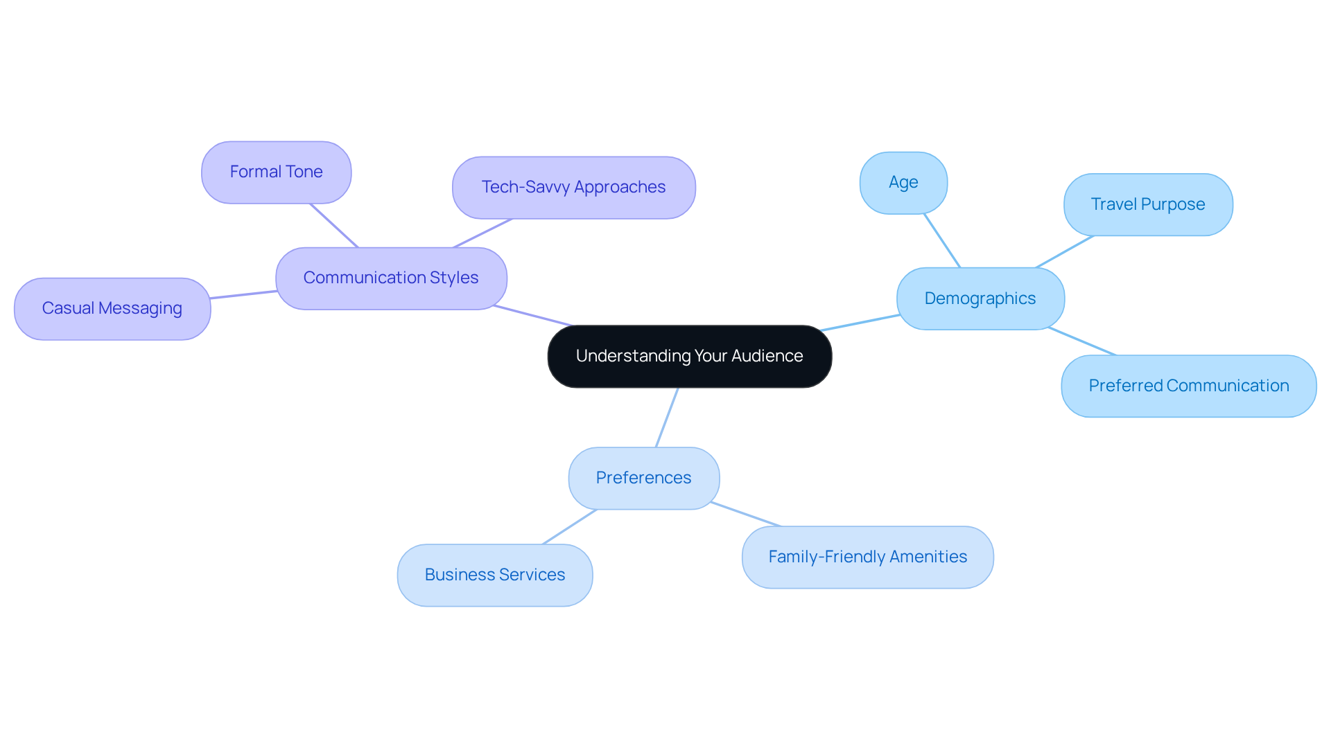 The central node represents the main idea of understanding your audience. Each branch shows different aspects of guest demographics and preferences, while sub-branches detail specific strategies to enhance communication. The central node represents the main idea of understanding your audience. Each branch shows different aspects of guest demographics and preferences, while sub-branches detail specific strategies to enhance communication.