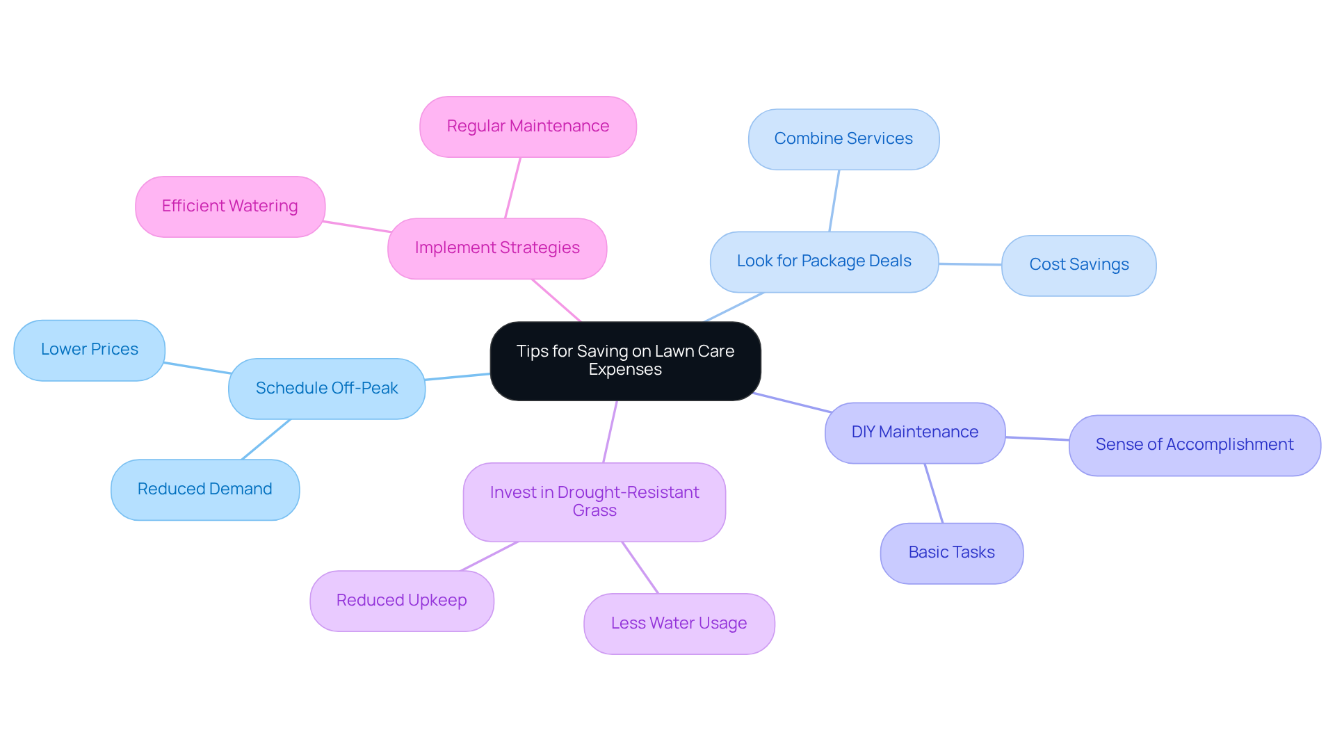 The center shows the main topic, and each branch represents a different strategy for saving money on lawn care. Follow the branches to explore each tip and how it can help you maintain a beautiful yard without overspending.