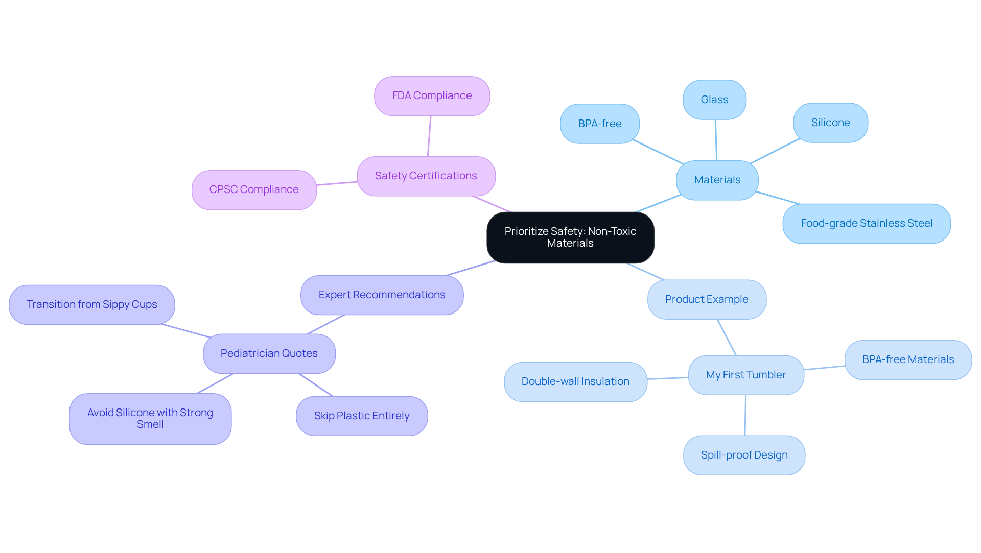 This mindmap starts with the main idea of safety in selecting toddler cups. Each branch represents a different aspect of this topic, like materials to consider, a specific product example, expert advice, and safety certifications. Follow the branches to explore how each part contributes to ensuring your child's safety. This mindmap starts with the main idea of safety in selecting toddler cups. Each branch represents a different aspect of this topic, like materials to consider, a specific product example, expert advice, and safety certifications. Follow the branches to explore how each part contributes to ensuring your child's safety.
