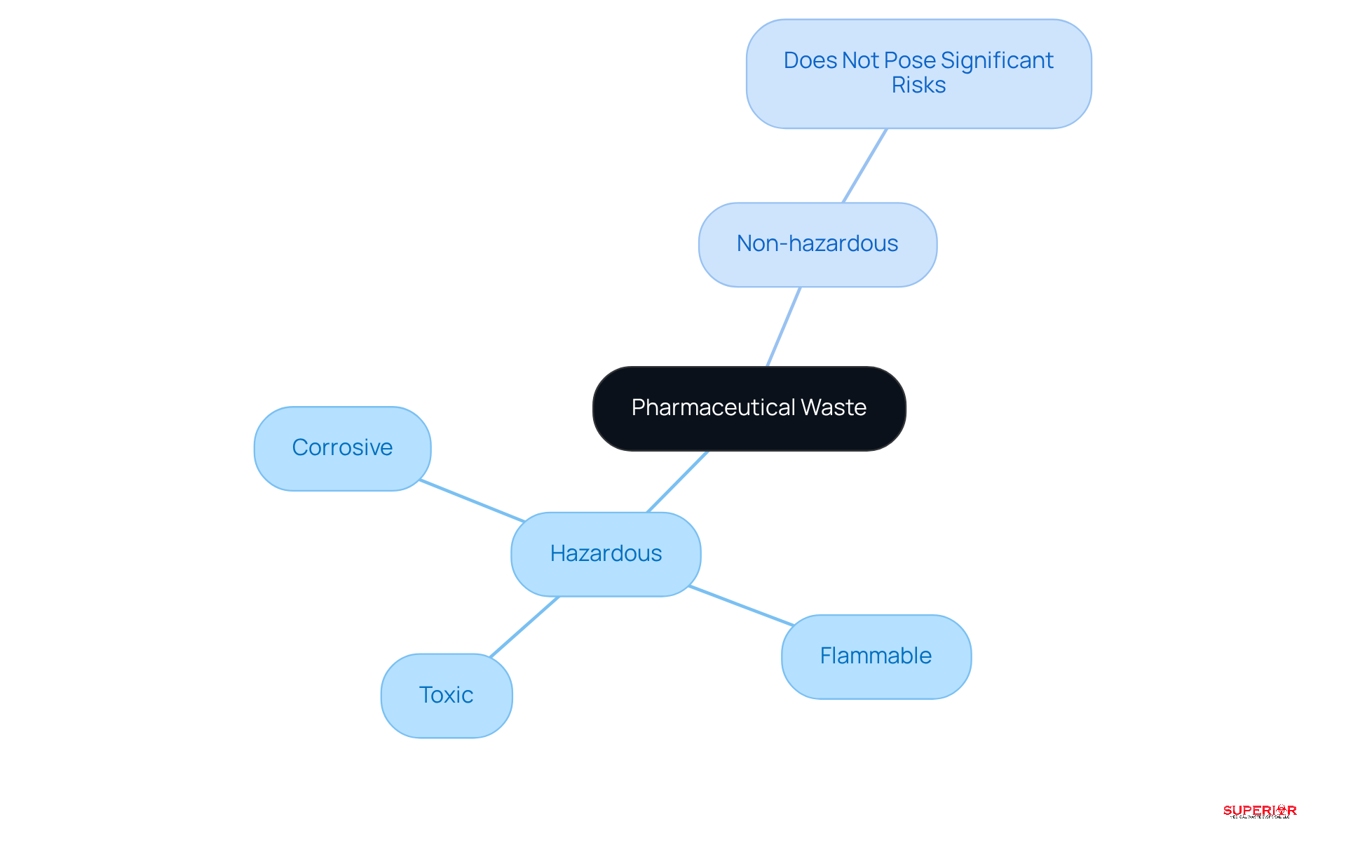 The center shows the main topic of pharmaceutical waste, while the branches illustrate the two main categories. Each sub-branch provides more detail about what makes waste hazardous or non-hazardous.