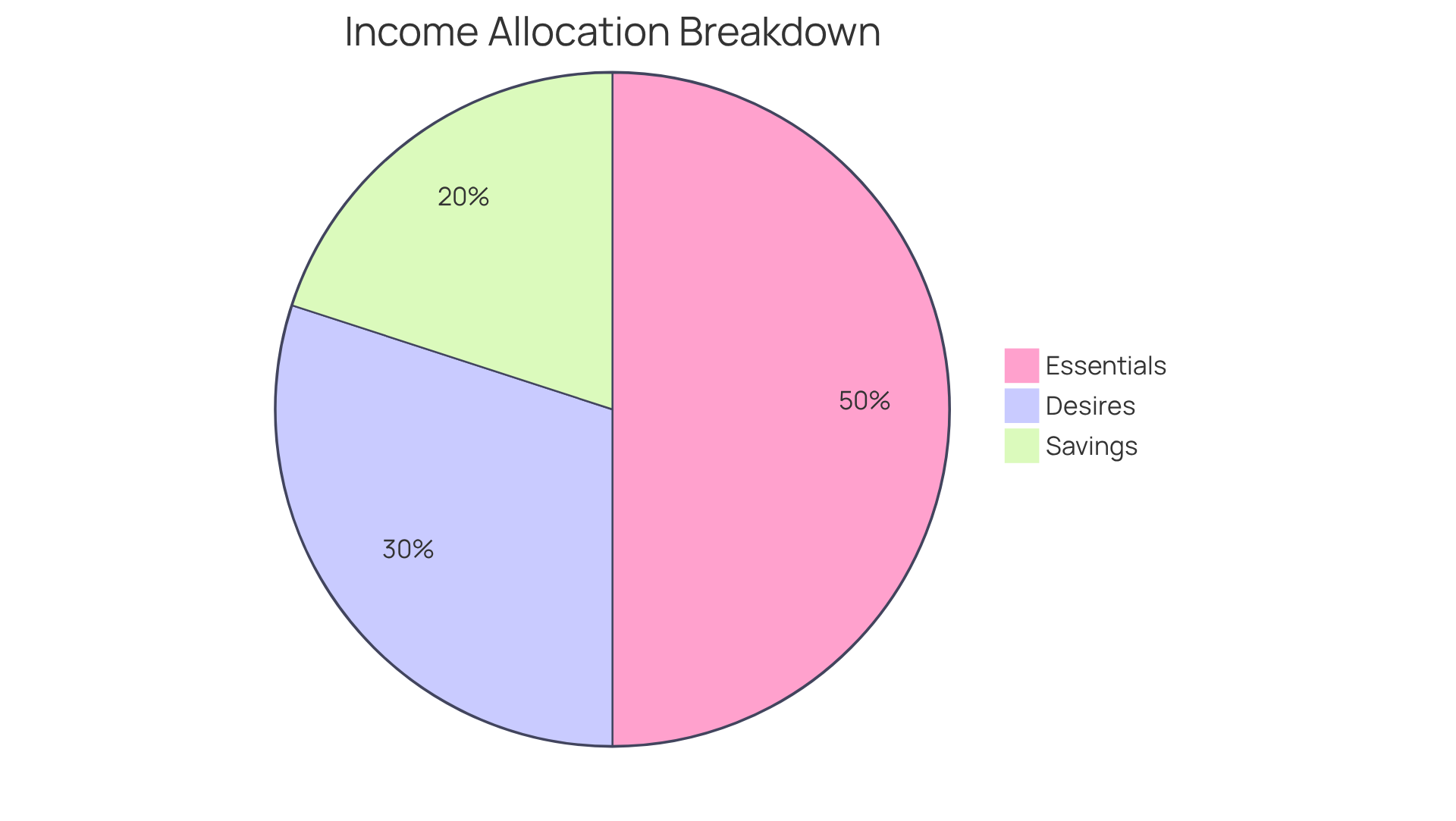 This chart shows how to divide your income: half goes to essential needs, a little less than a third for wants, and the remaining fifth for savings and paying off debt. The bigger the slice, the more of your budget it represents!