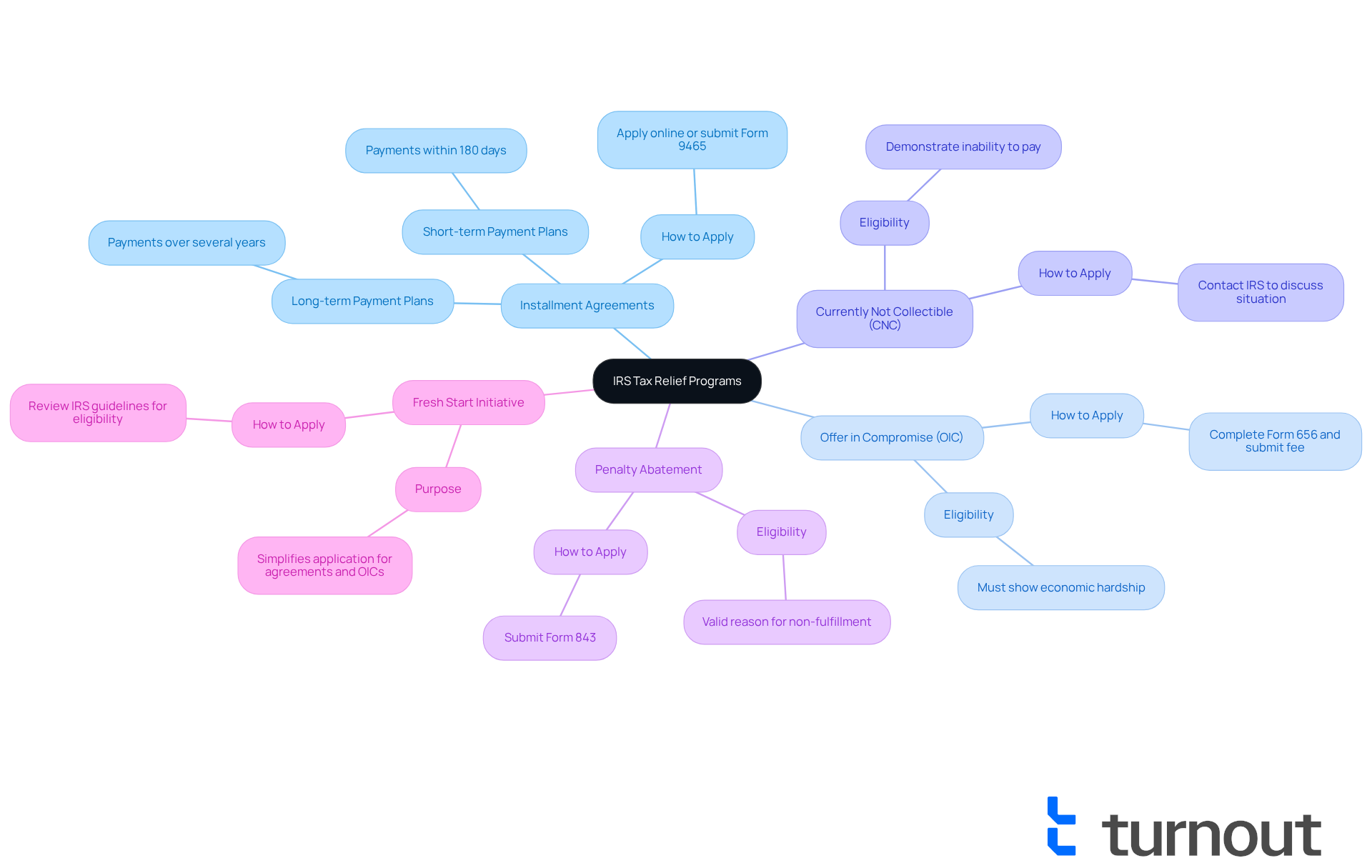 The center represents the main topic of IRS tax relief programs. Each branch leads to a specific program, and the sub-branches provide details on how to apply and eligibility — helping you understand your options easily. The center represents the main topic of IRS tax relief programs. Each branch leads to a specific program, and the sub-branches provide details on how to apply and eligibility — helping you understand your options easily.