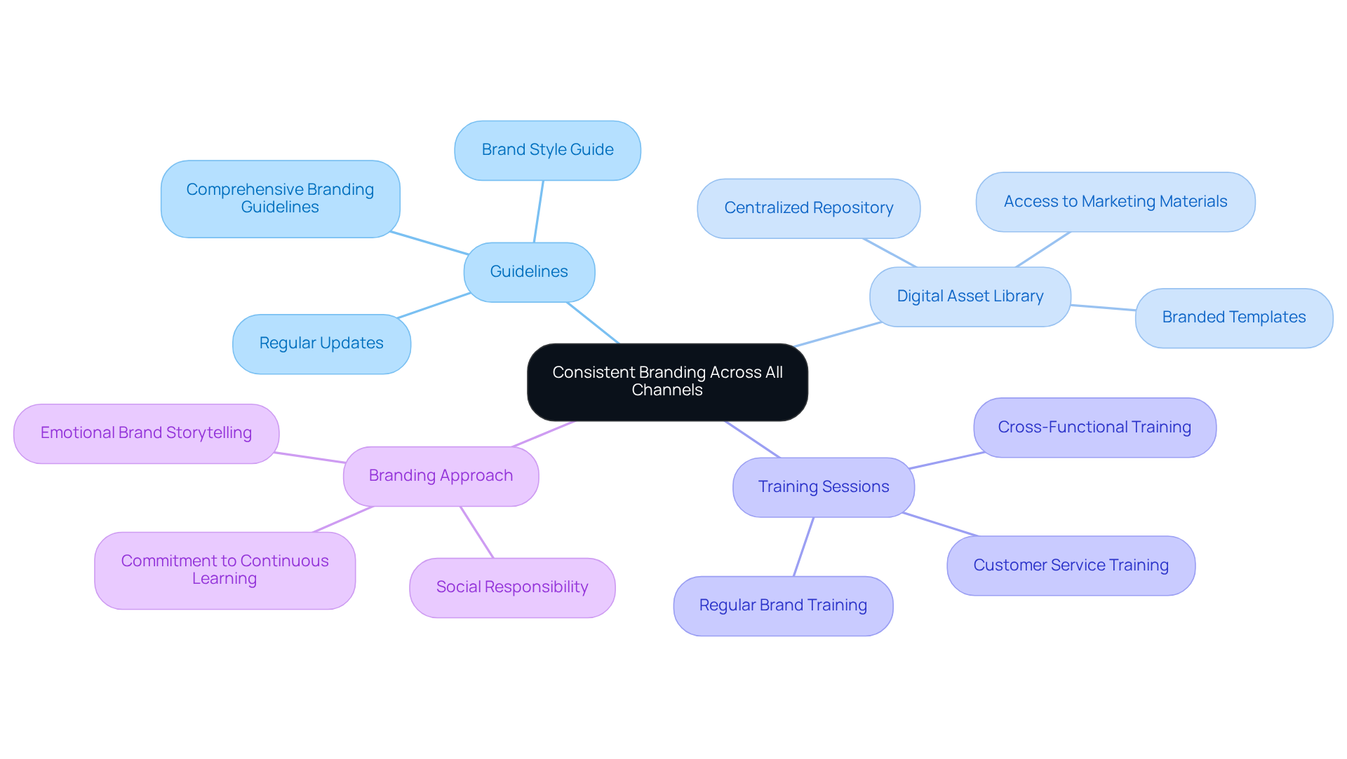 Start at the center with the main idea of consistent branding, then explore each branch to see the guidelines, resources, and training that support this strategy.
