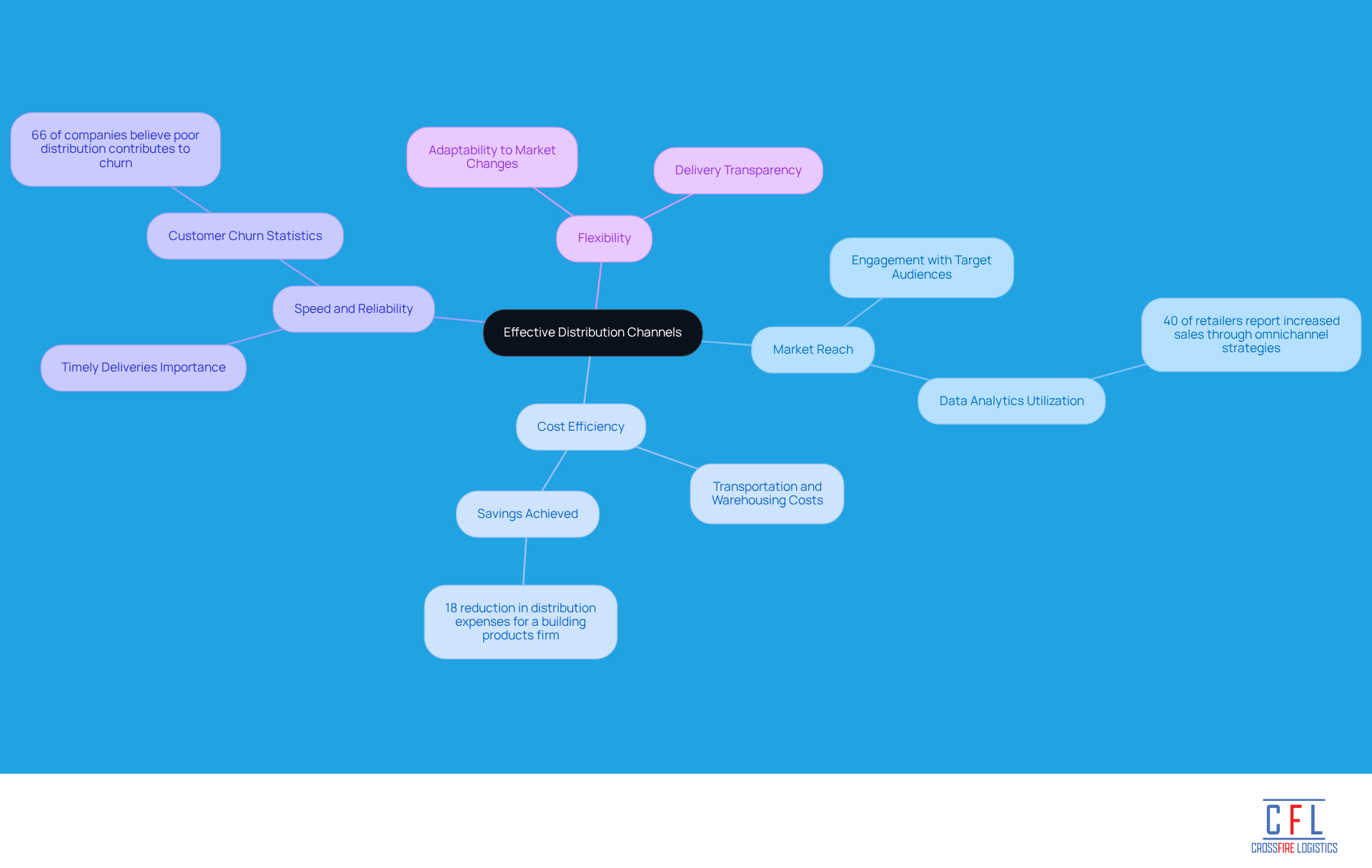 The center represents the main topic of distribution channels, while the branches show the key factors to consider. Each factor has its own details and examples, helping you understand how to evaluate and select the best channels.