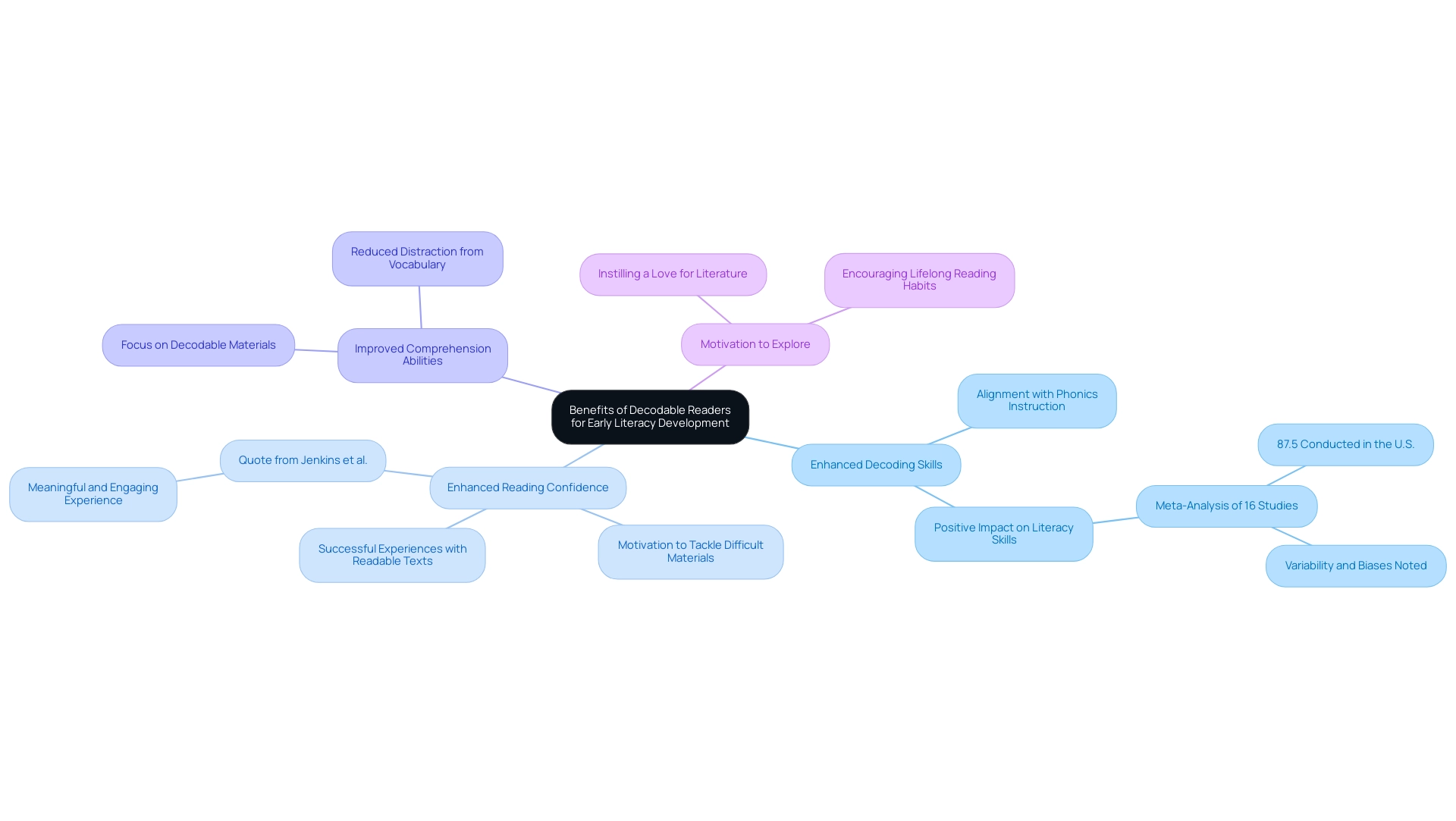 The central node represents decodable readers, with branches showing the four key benefits and their respective details.