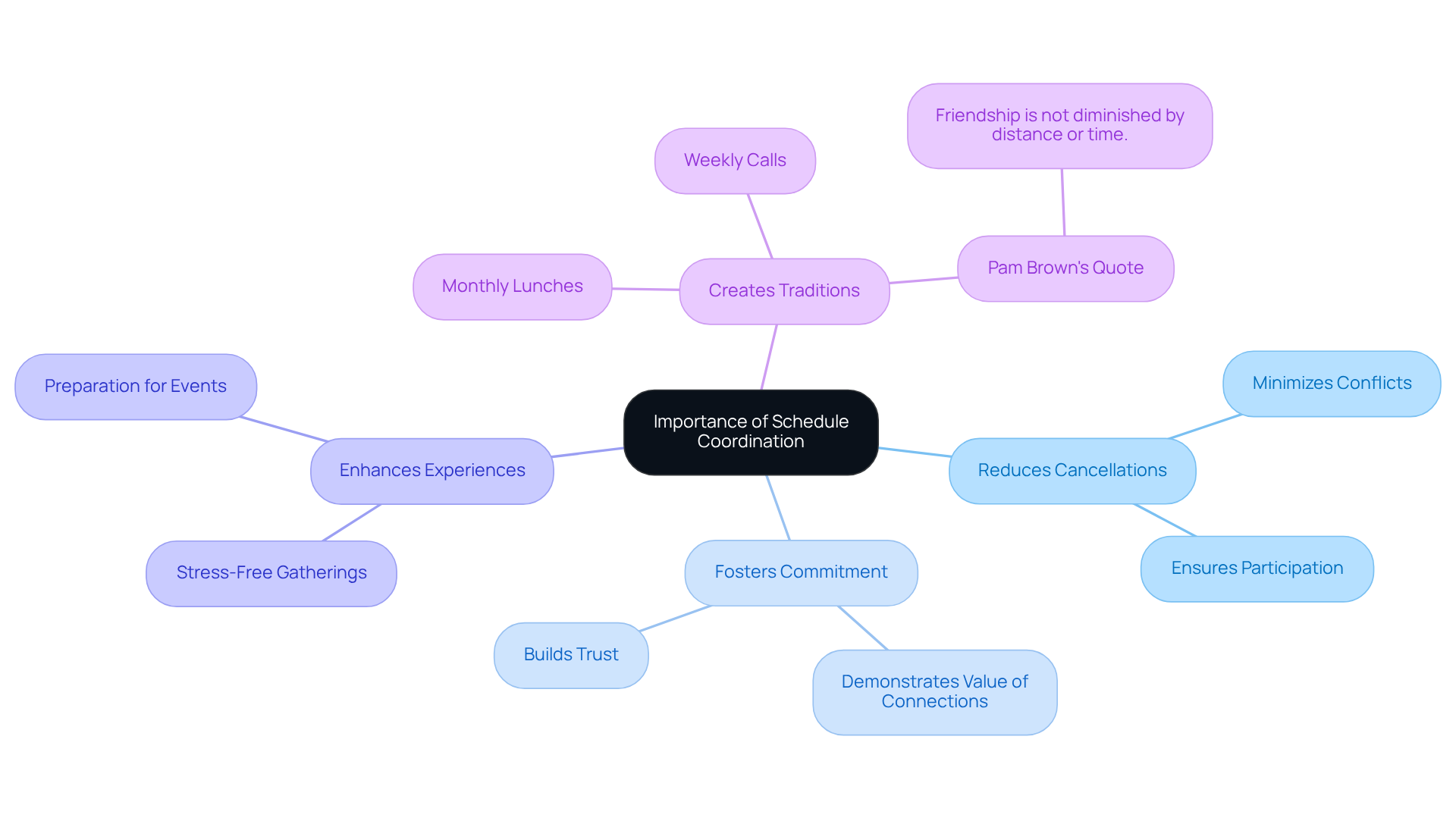 The central node represents the main idea, while the branches show how coordinating schedules can improve friendships and social gatherings. Each color-coded branch highlights a different benefit, making it easy to follow the connections. The central node represents the main idea, while the branches show how coordinating schedules can improve friendships and social gatherings. Each color-coded branch highlights a different benefit, making it easy to follow the connections.