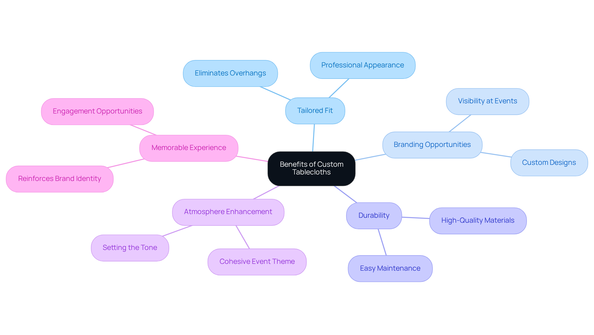 The center shows the main topic, and each branch represents a specific benefit. Follow the branches to explore how custom tablecloths can enhance your event in various ways.